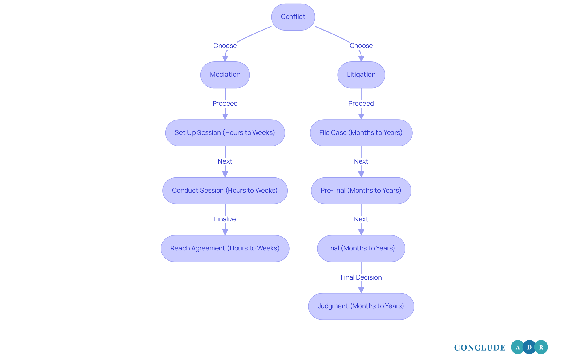 Follow the paths to see how mediation leads to quicker resolutions than litigation. The left side shows the fast mediation process, while the right illustrates the slower court system.