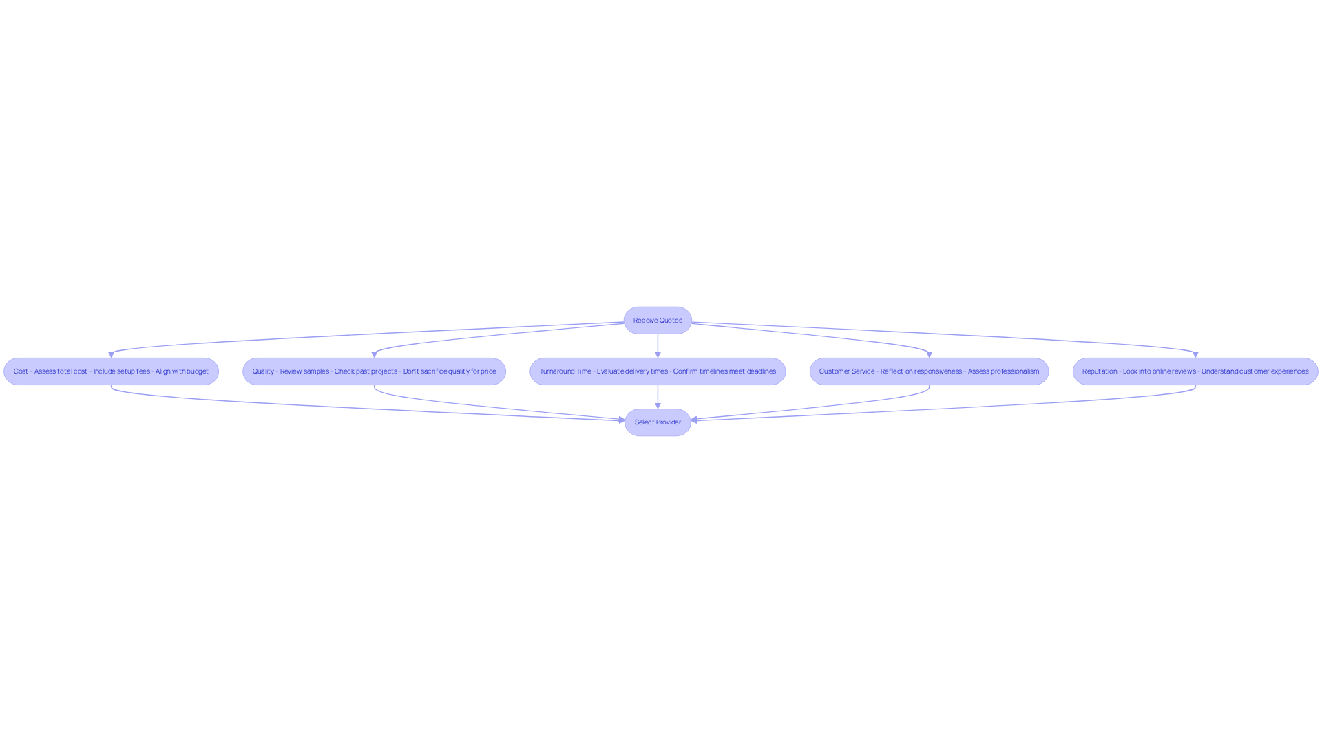 Follow the flow from receiving quotes to evaluating each factor. Each box represents a key consideration that will help you make the best choice for your project.