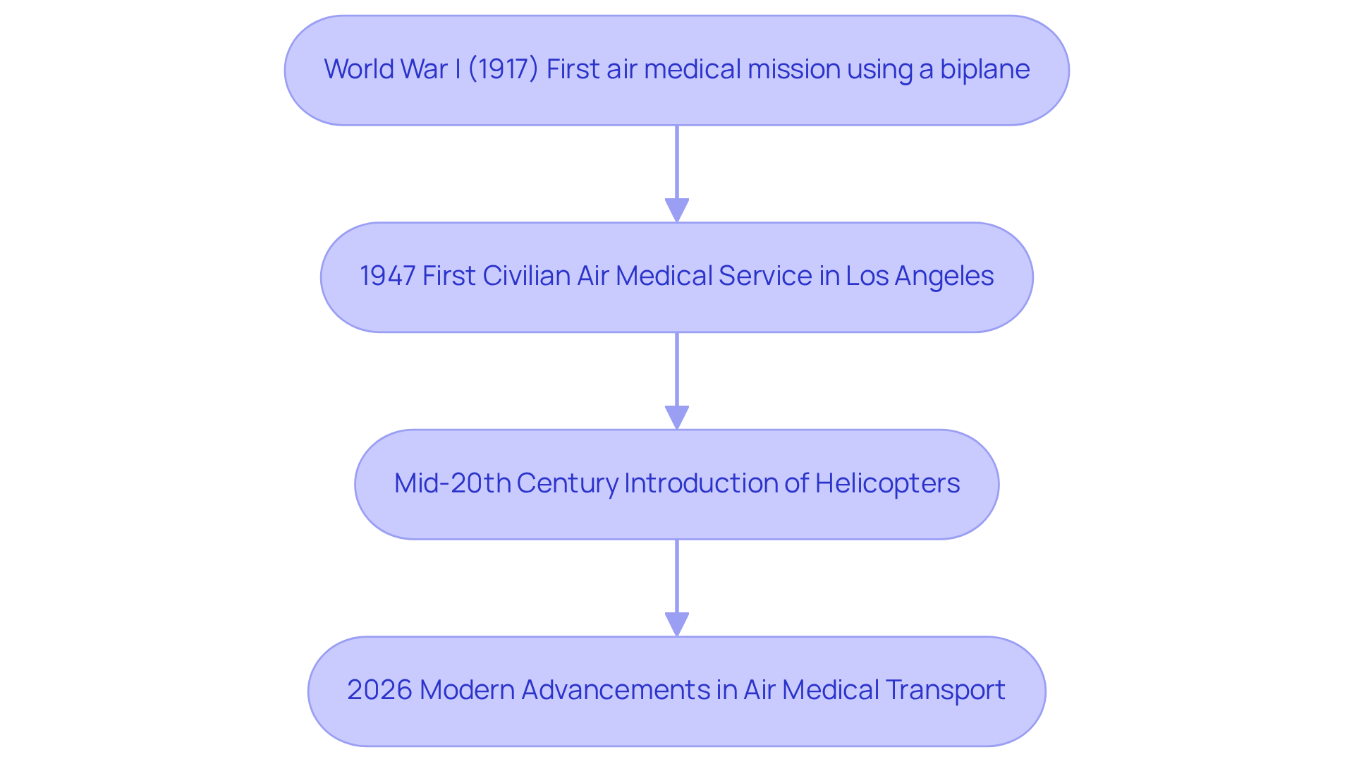 Each box represents a key moment in the history of air ambulance services. Follow the arrows to see how the field has developed over time, from military origins to modern advancements.