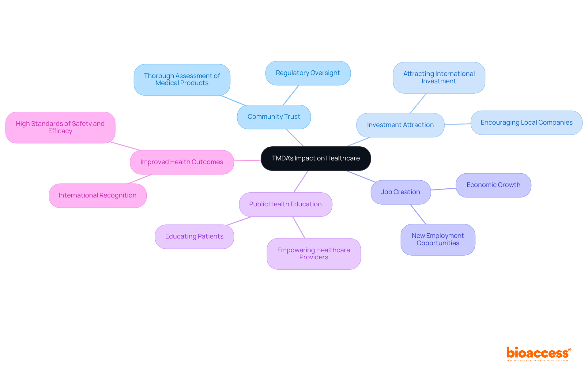 The center represents TMDA's role, and the branches show the various ways it influences healthcare in Tanzania. Each branch highlights a key area of impact, making it easy to understand how TMDA contributes to overall health improvements and economic growth.