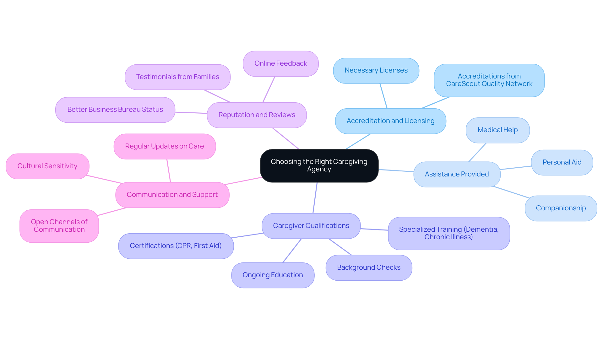The center represents the main decision point, while the branches detail specific factors to consider. Each color-coded branch helps you quickly identify important areas to evaluate when selecting the right agency for your loved one.