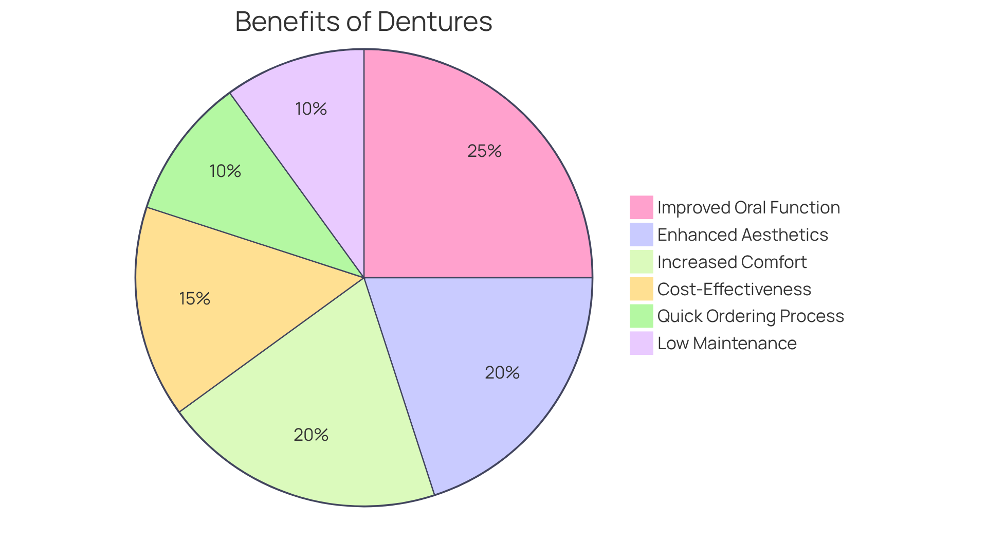 Each segment represents a specific benefit of denture plates — the larger the segment, the more significant that benefit is in enhancing your dental experience.