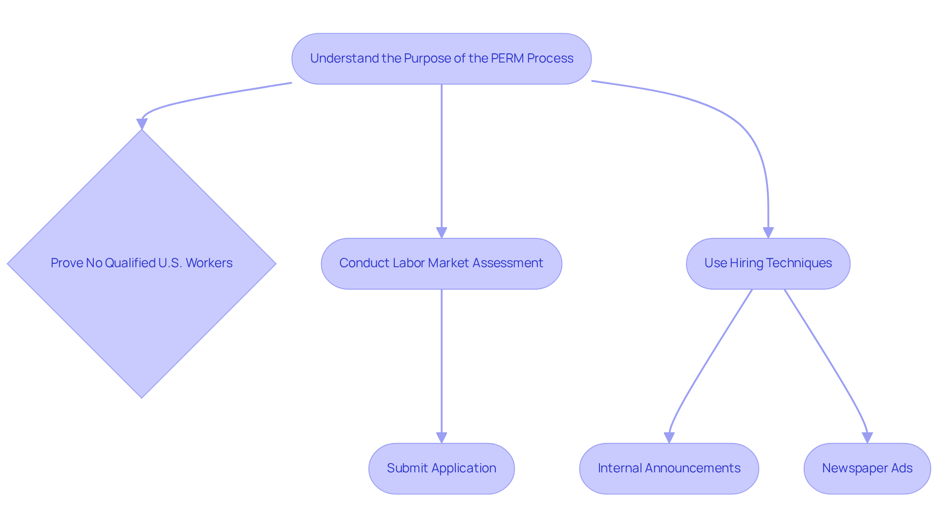 This flowchart outlines the steps employers must take in the PERM process. Each box represents a key action, and the arrows show how they connect to achieve the goal of sponsoring foreign workers.