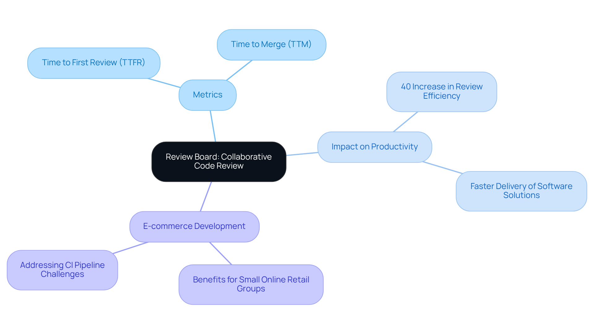 The center represents the Review Board, with branches showing important metrics and their effects on productivity. Each branch helps you understand how these elements connect to improve software quality and efficiency. The center represents the Review Board, with branches showing important metrics and their effects on productivity. Each branch helps you understand how these elements connect to improve software quality and efficiency.