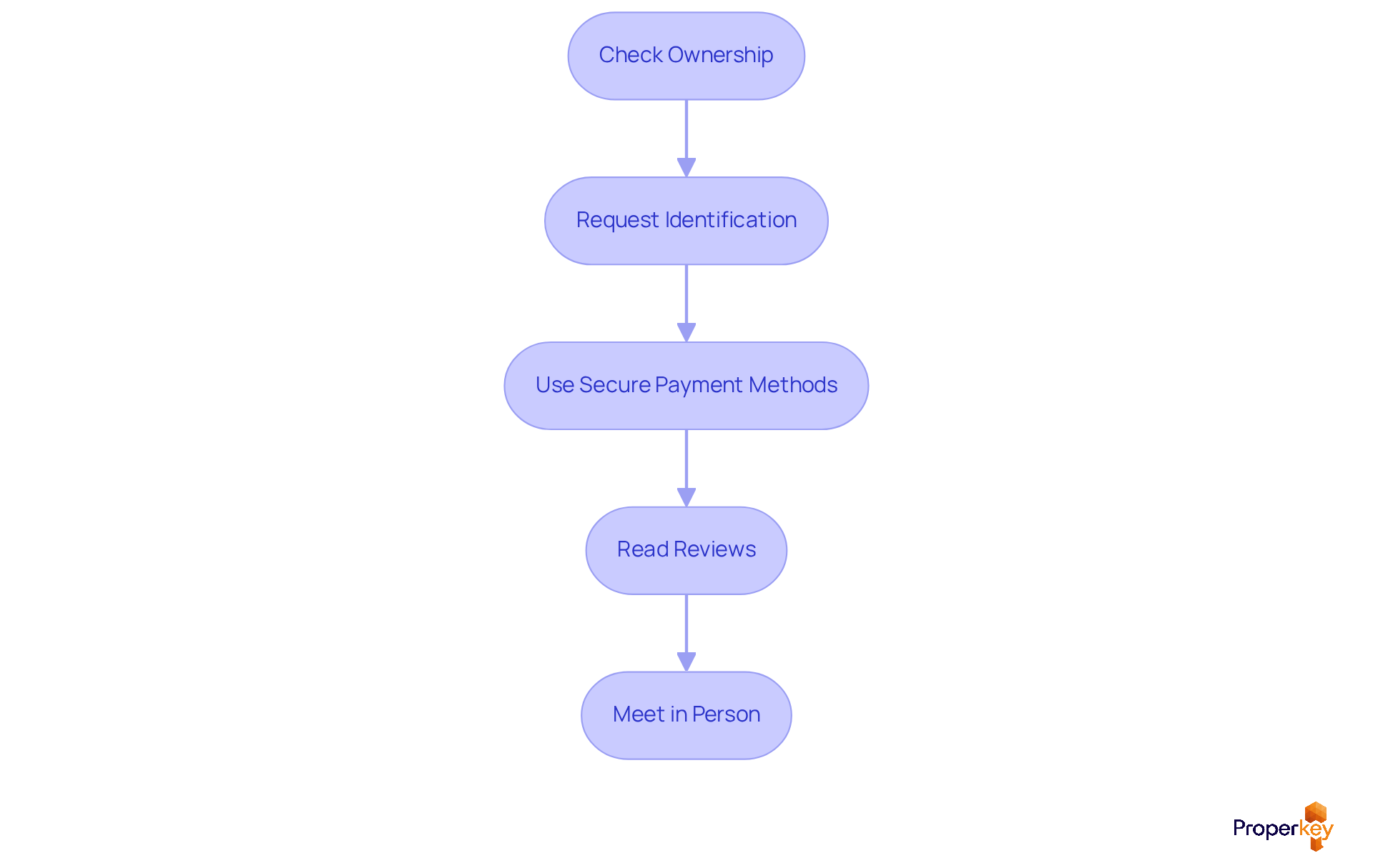 Each box represents a step you should take to ensure you're dealing with a legitimate landlord. Follow the arrows to see the order of steps, starting from checking ownership to meeting the landlord in person.