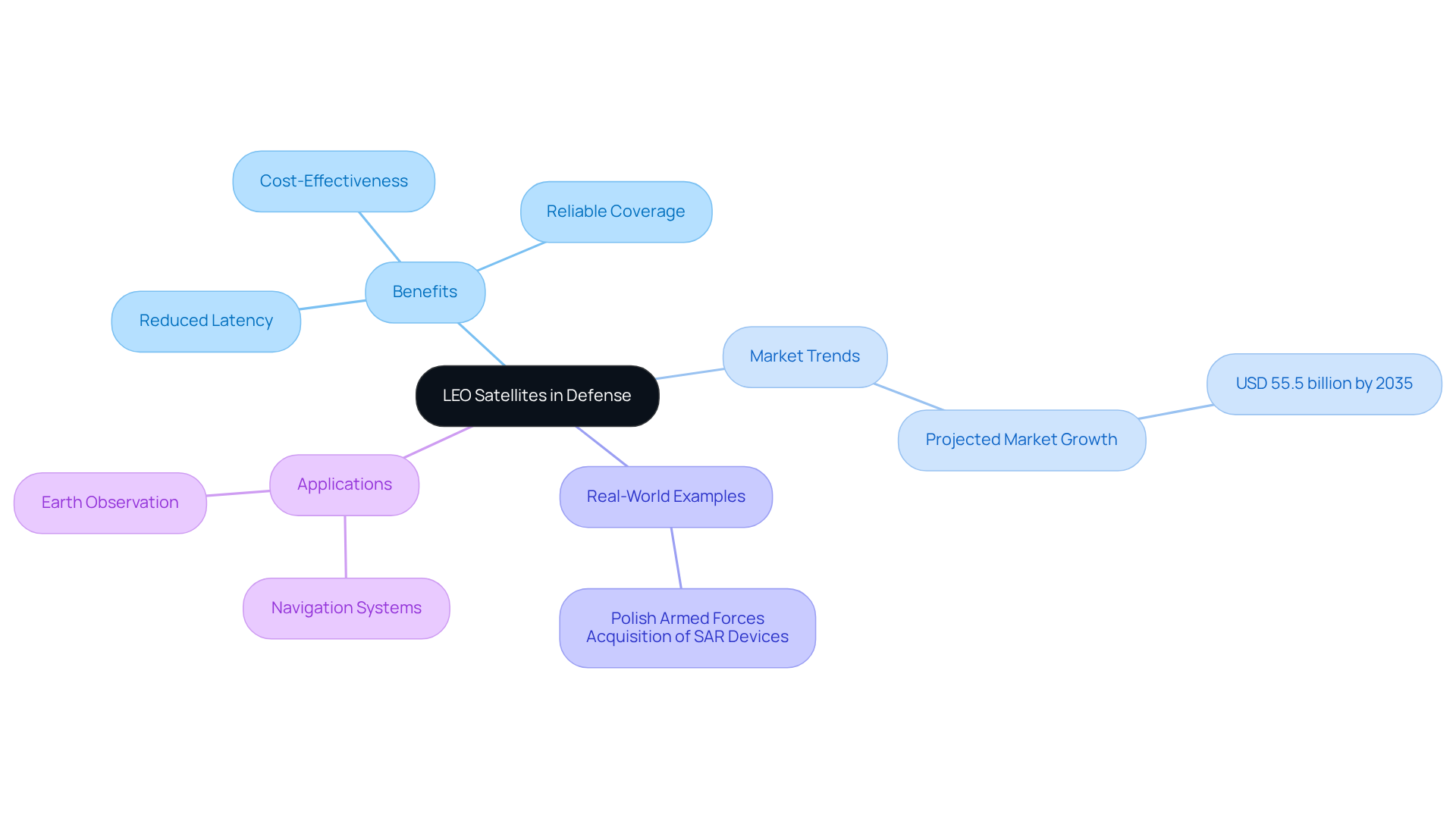 The central node represents LEO satellites, while the branches show their benefits, market trends, real-world examples, and applications in defense. Each branch provides insights into how LEO technology is transforming military operations. The central node represents LEO satellites, while the branches show their benefits, market trends, real-world examples, and applications in defense. Each branch provides insights into how LEO technology is transforming military operations.