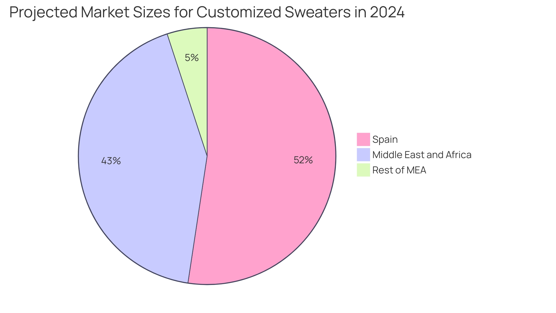 Each segment represents the market size of customized sweaters in a specific region (Middle East and Africa, Spain, Rest of MEA), with sizes proportional to their projected revenues.