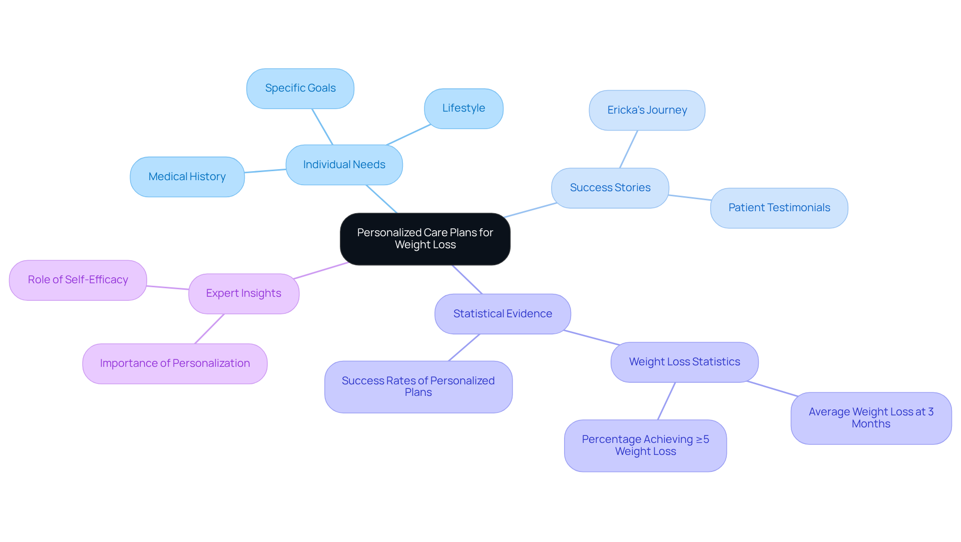 This mindmap illustrates how personalized care plans are structured. Start at the center with the main idea, then explore the branches to see how individual needs, success stories, and expert insights contribute to effective weight loss strategies.