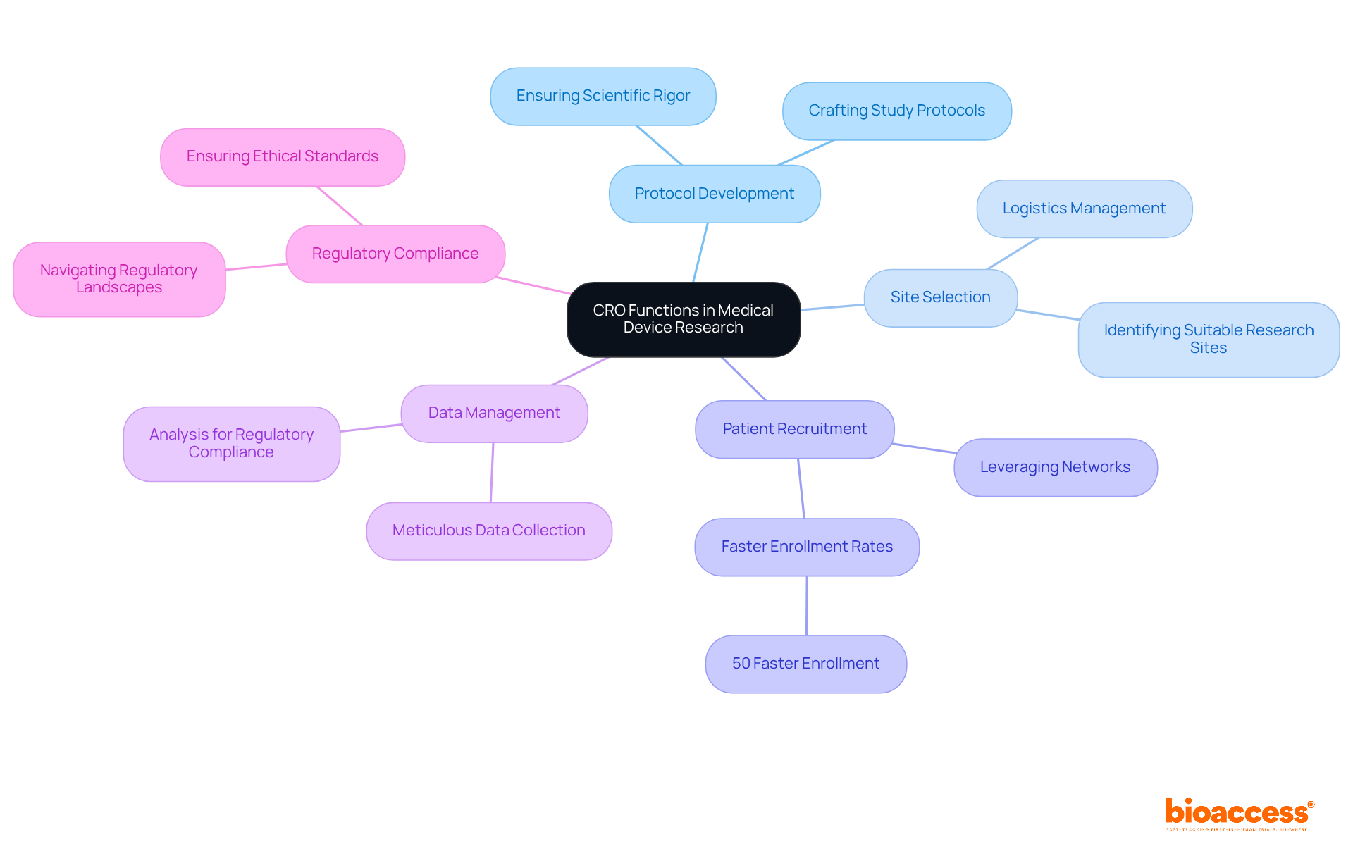 The central node represents the overall role of CROs, while each branch highlights a specific function they provide. Explore each branch to understand how these functions contribute to successful clinical trials.