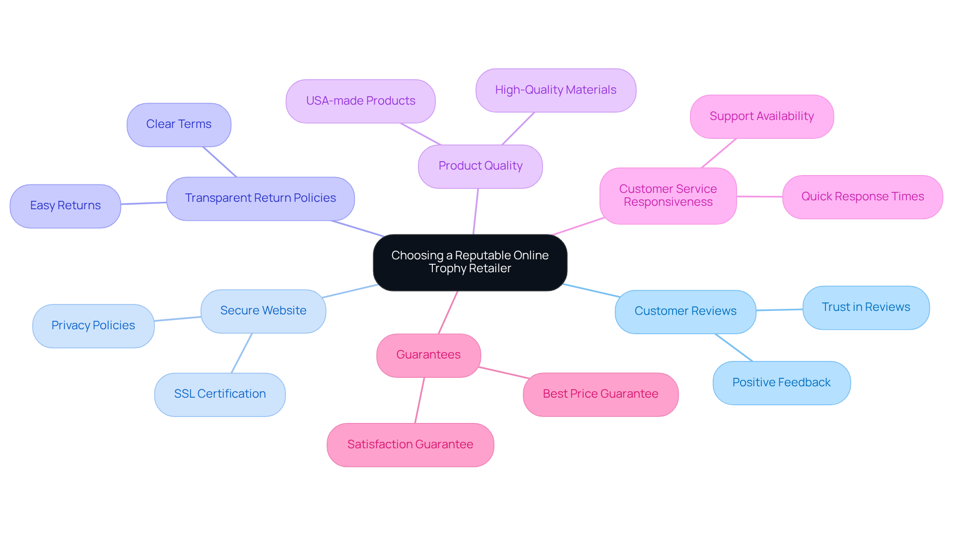 Start at the center with the main idea, then follow the branches to explore each important factor in choosing a trustworthy trophy retailer. Each branch represents a key consideration that contributes to a positive purchasing experience.