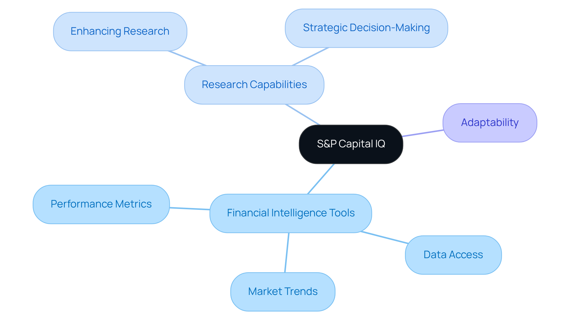 The central node represents S&P Capital IQ, while the branches show its main features and benefits. Each sub-branch provides more detail on how these aspects contribute to investment professionals' success.