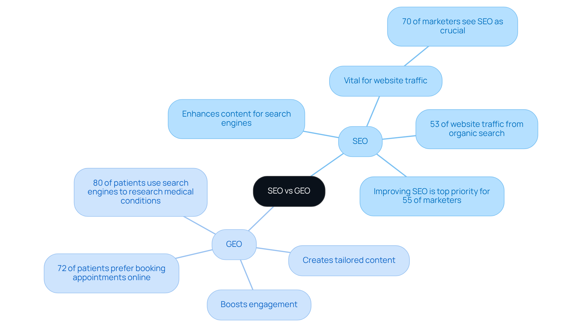 The central idea is the comparison of SEO and GEO. Each branch represents key characteristics and statistics related to each approach, helping you visualize how they differ and what they mean for medical marketers.
