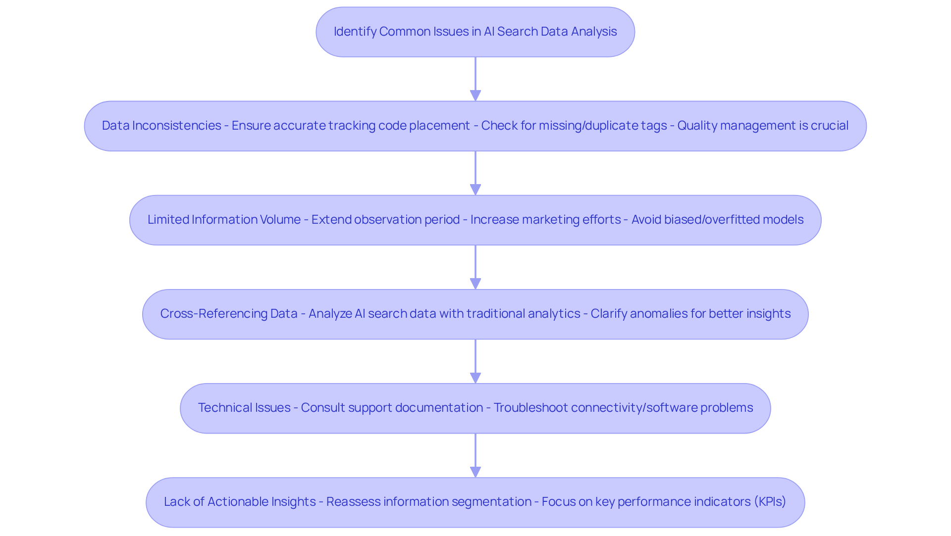 Each box represents a common issue you might face in AI search data analysis. Follow the arrows to see how to address each problem and improve your analysis.