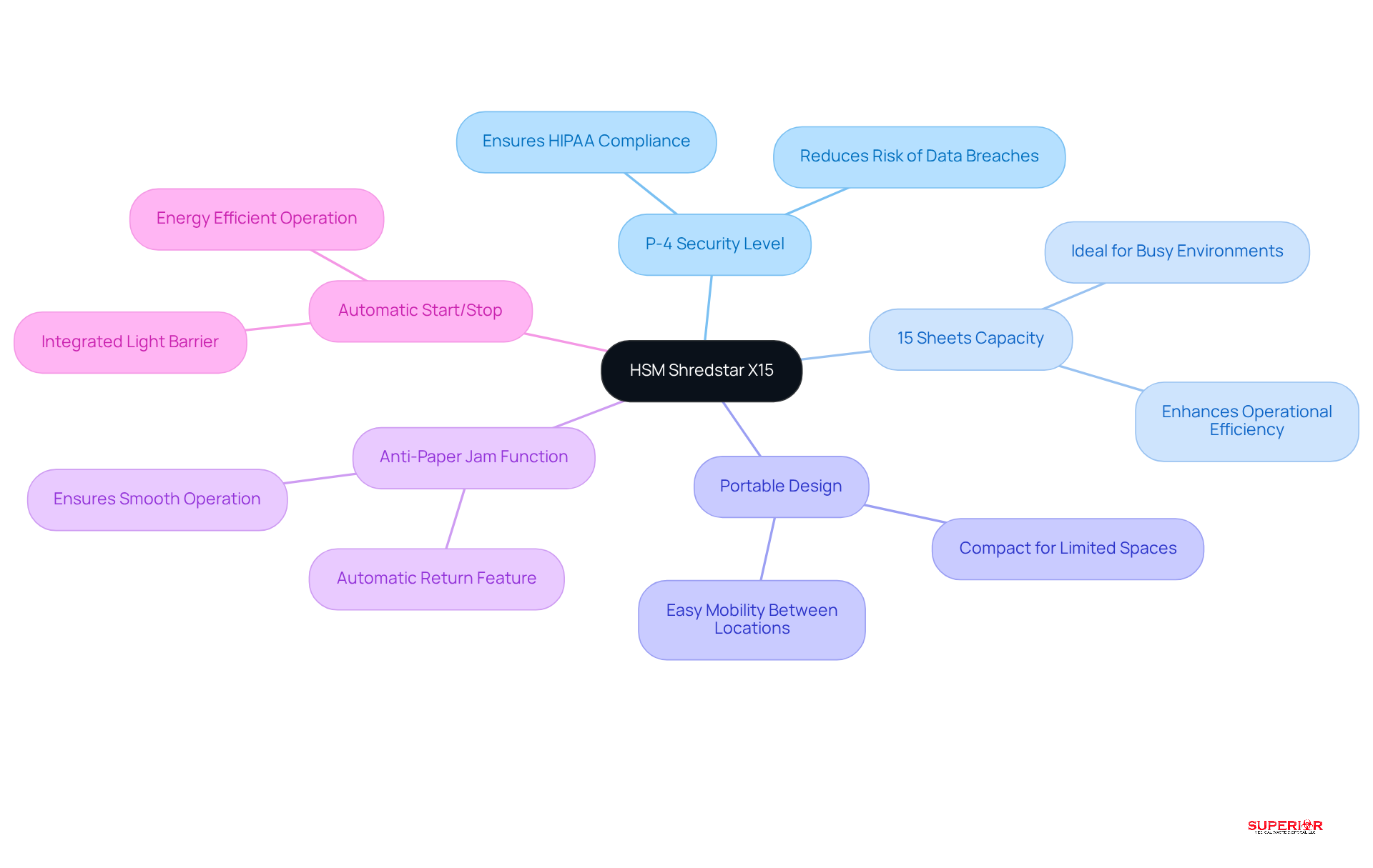 The center shows the product name, and the branches highlight its key features. Each feature connects to its benefits, illustrating how they support HIPAA compliance and operational efficiency.