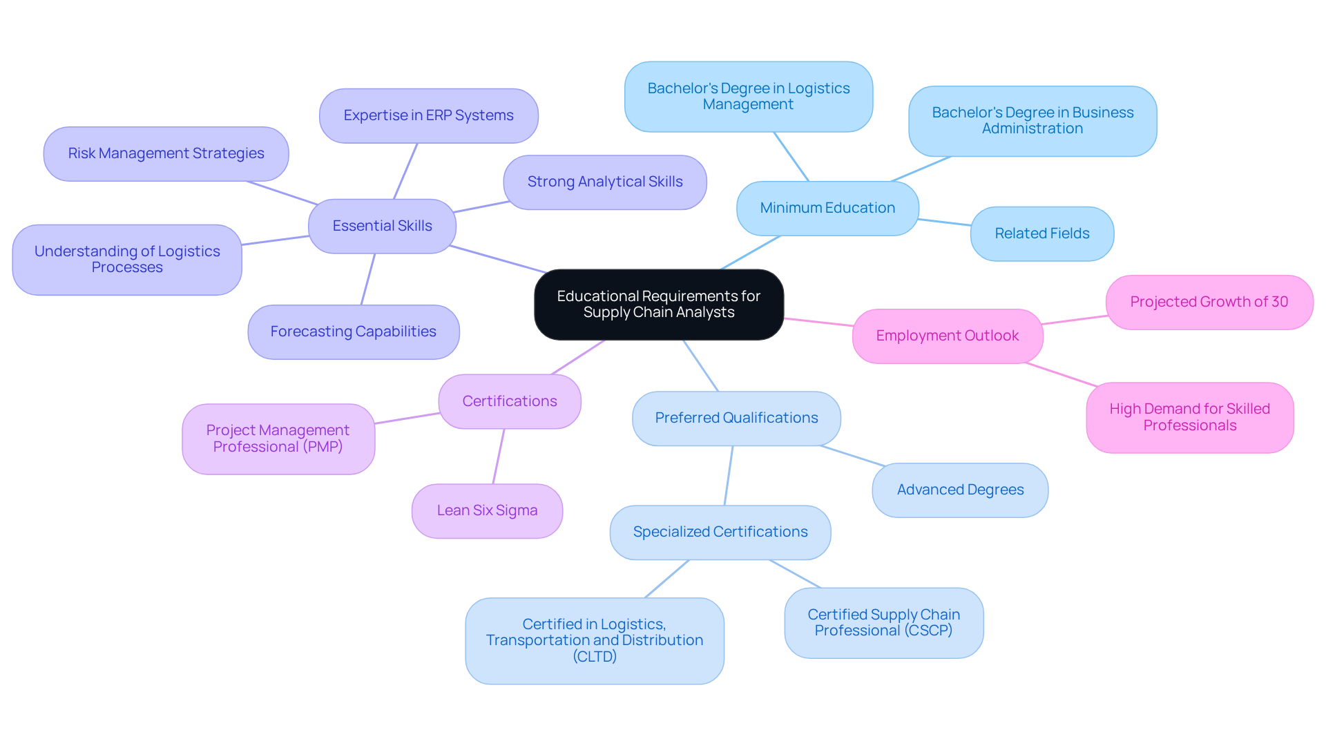 The center shows the main topic. Branch out to see the minimum educational requirements, what employers prefer, the essential skills needed, certifications to consider, and the optimistic job outlook for this career. The center shows the main topic. Branch out to see the minimum educational requirements, what employers prefer, the essential skills needed, certifications to consider, and the optimistic job outlook for this career.