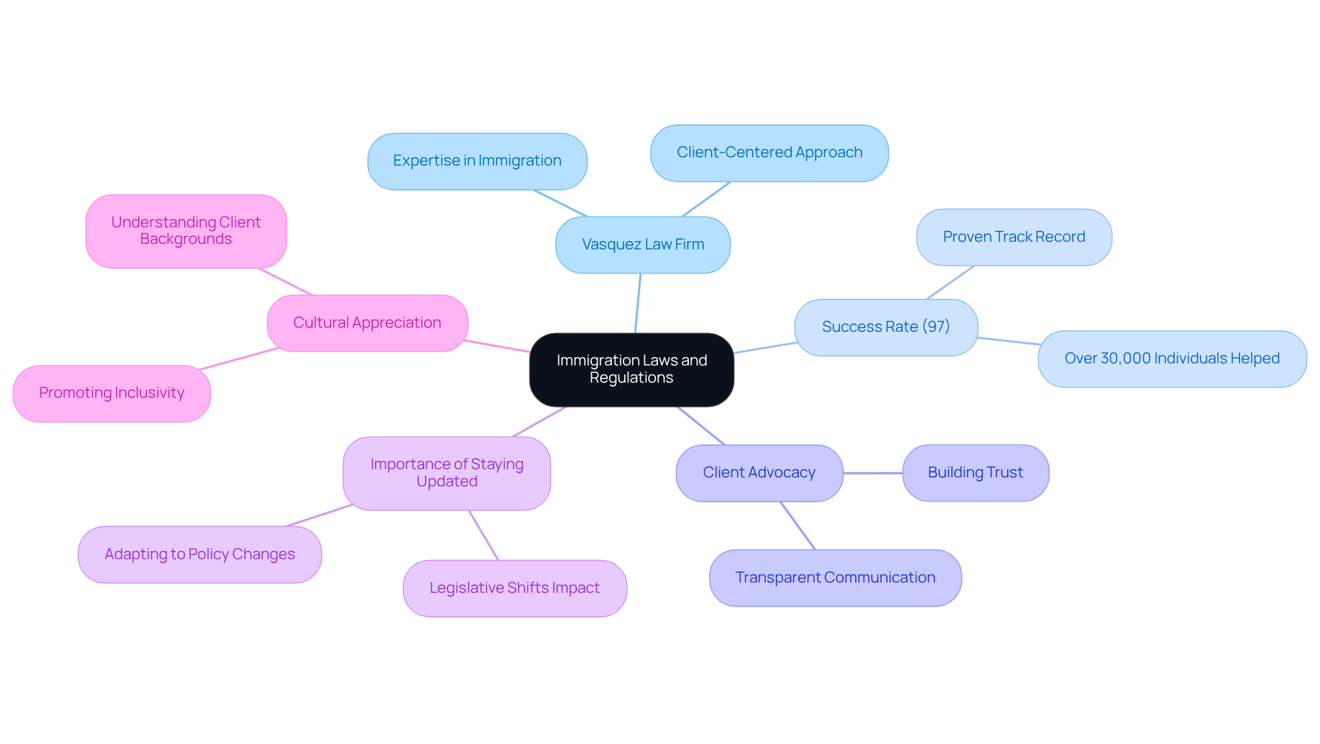 The central node represents the main topic, while branches show different aspects of immigration law and the law firm's approach. Each branch highlights important themes that contribute to effective legal representation.