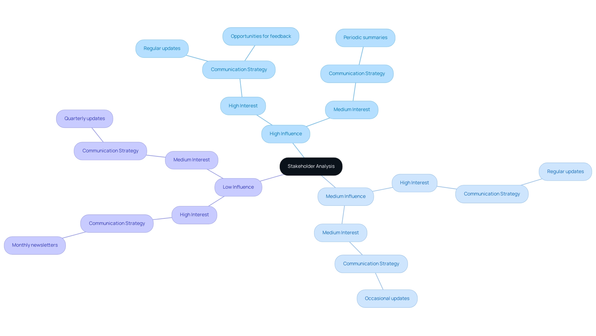 The central node represents stakeholder analysis, with branches indicating levels of influence and interest. Colors differentiate between influence tiers.