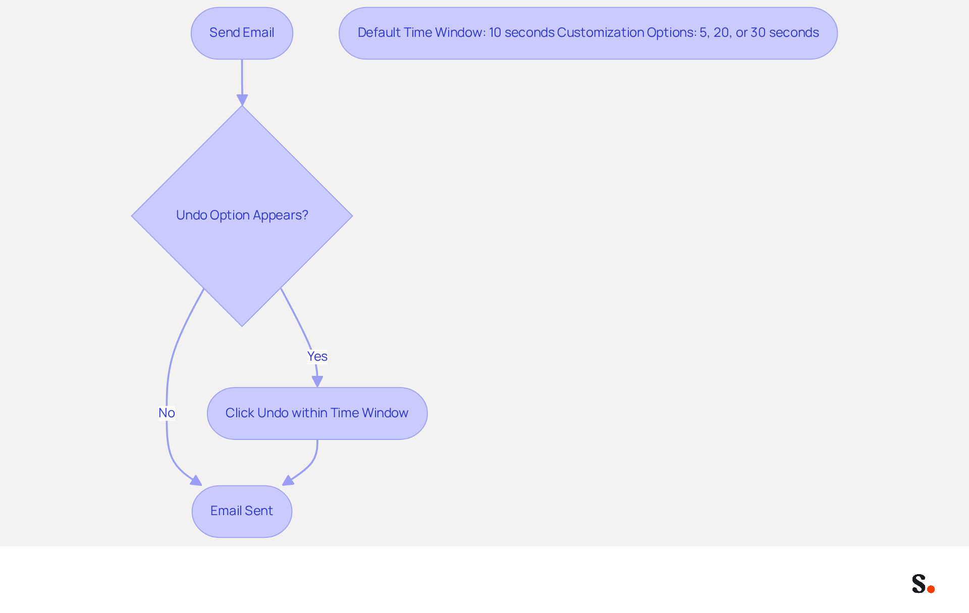 This flowchart shows how to use the unsend feature in Gmail. Start by sending an email, and if you see the 'Undo' option, you can click it to cancel sending. Remember, you have a limited time to do this, which you can adjust in settings!