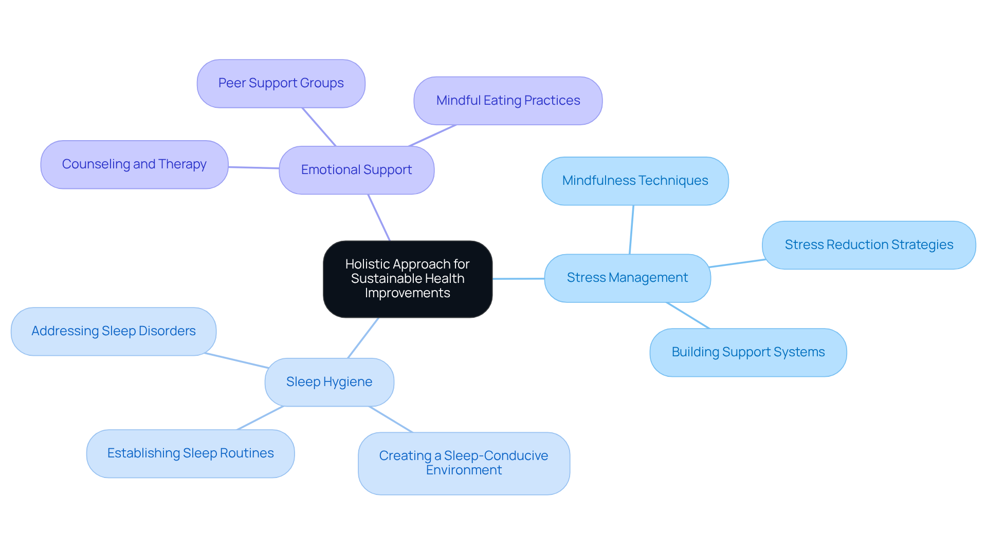 The center represents the overall strategy for health improvements. Each branch shows a key component of the approach, and the sub-branches detail specific actions or benefits. This layout helps you see how different aspects of health are interconnected.