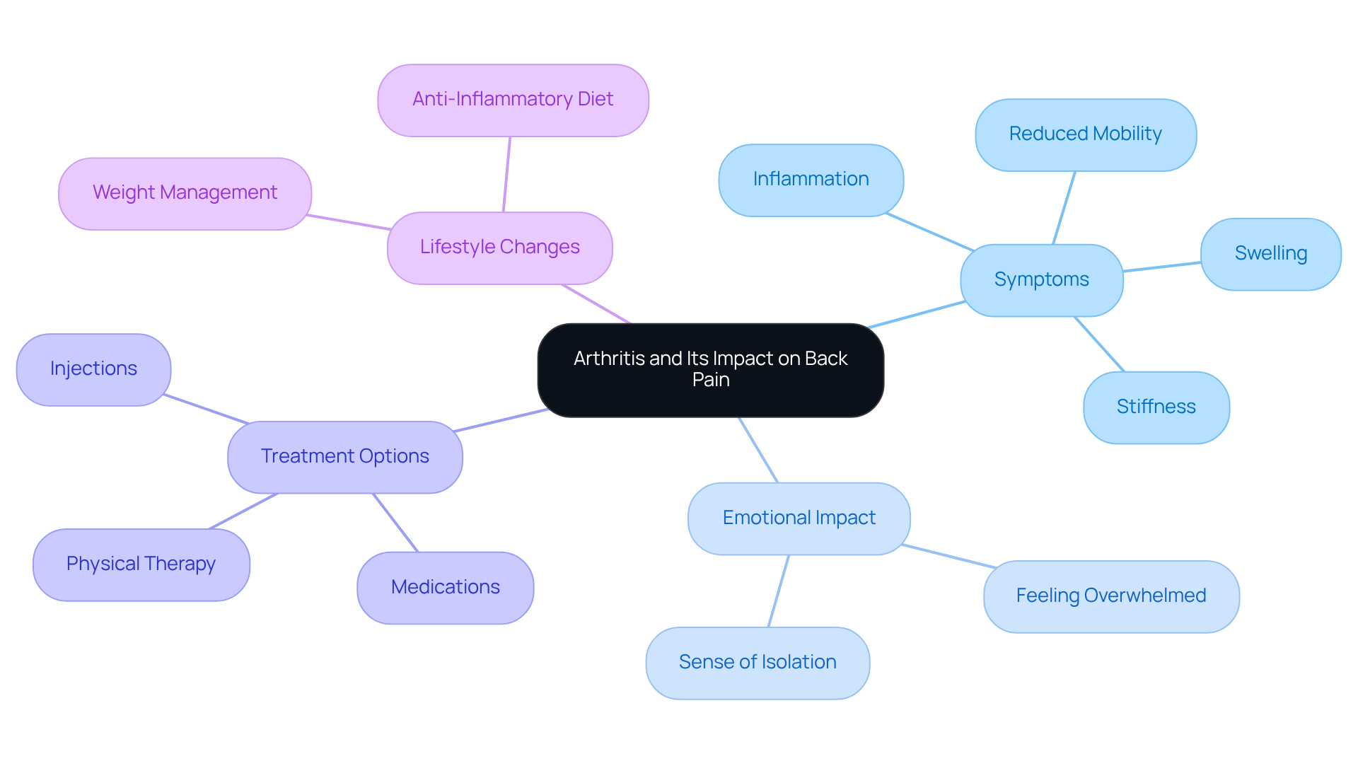 This mindmap illustrates the relationship between arthritis symptoms, emotional effects, treatment options, and lifestyle changes. Start at the center with the main topic, then explore each branch to see how they connect and contribute to managing arthritis effectively.