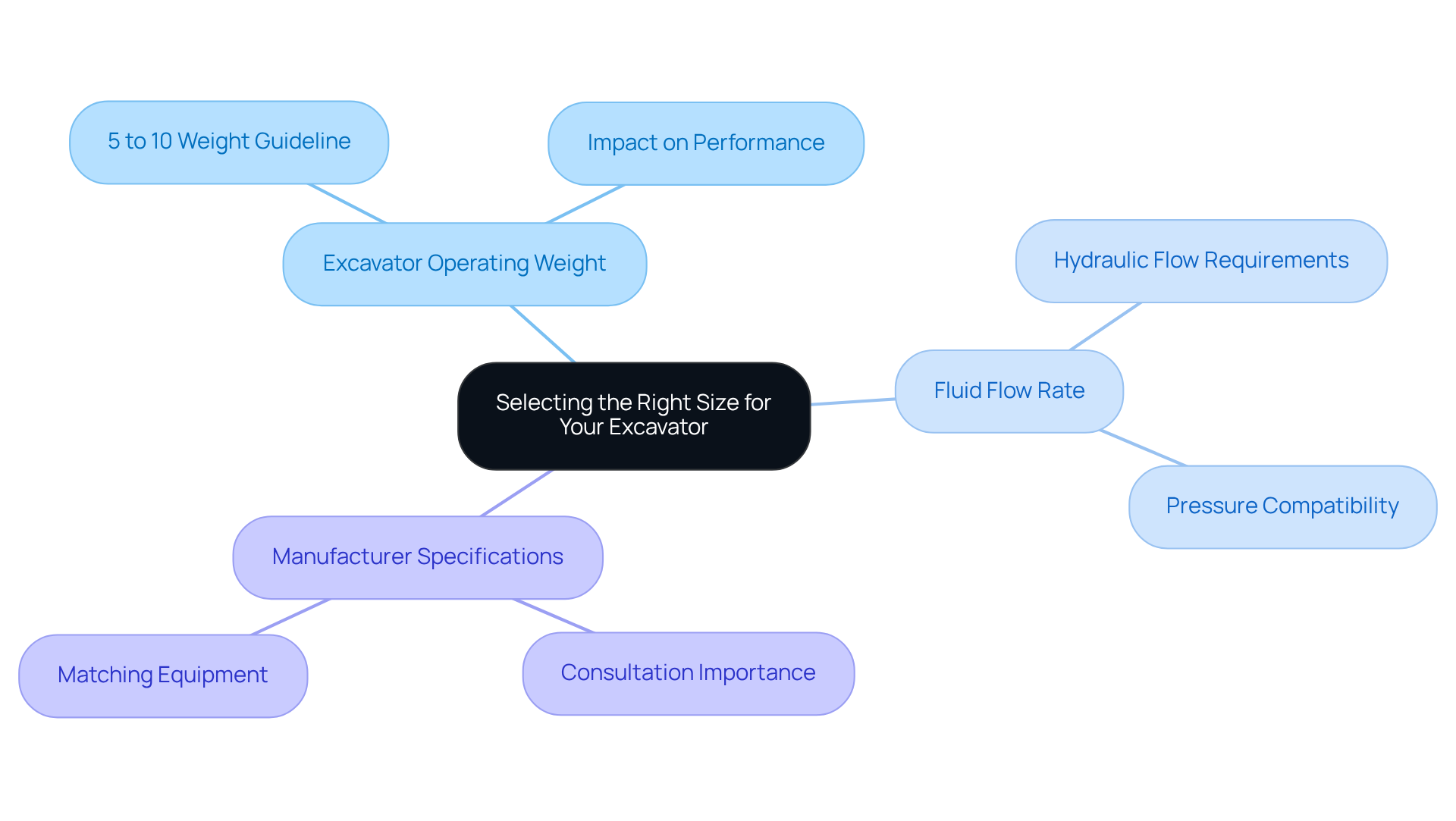 This mindmap helps you understand how to select the right size for your excavator. Start at the center with the main topic, then follow the branches to see the important factors like weight and fluid flow that you need to consider. Each branch leads to more specific details, making it easy to grasp the relationships between them.