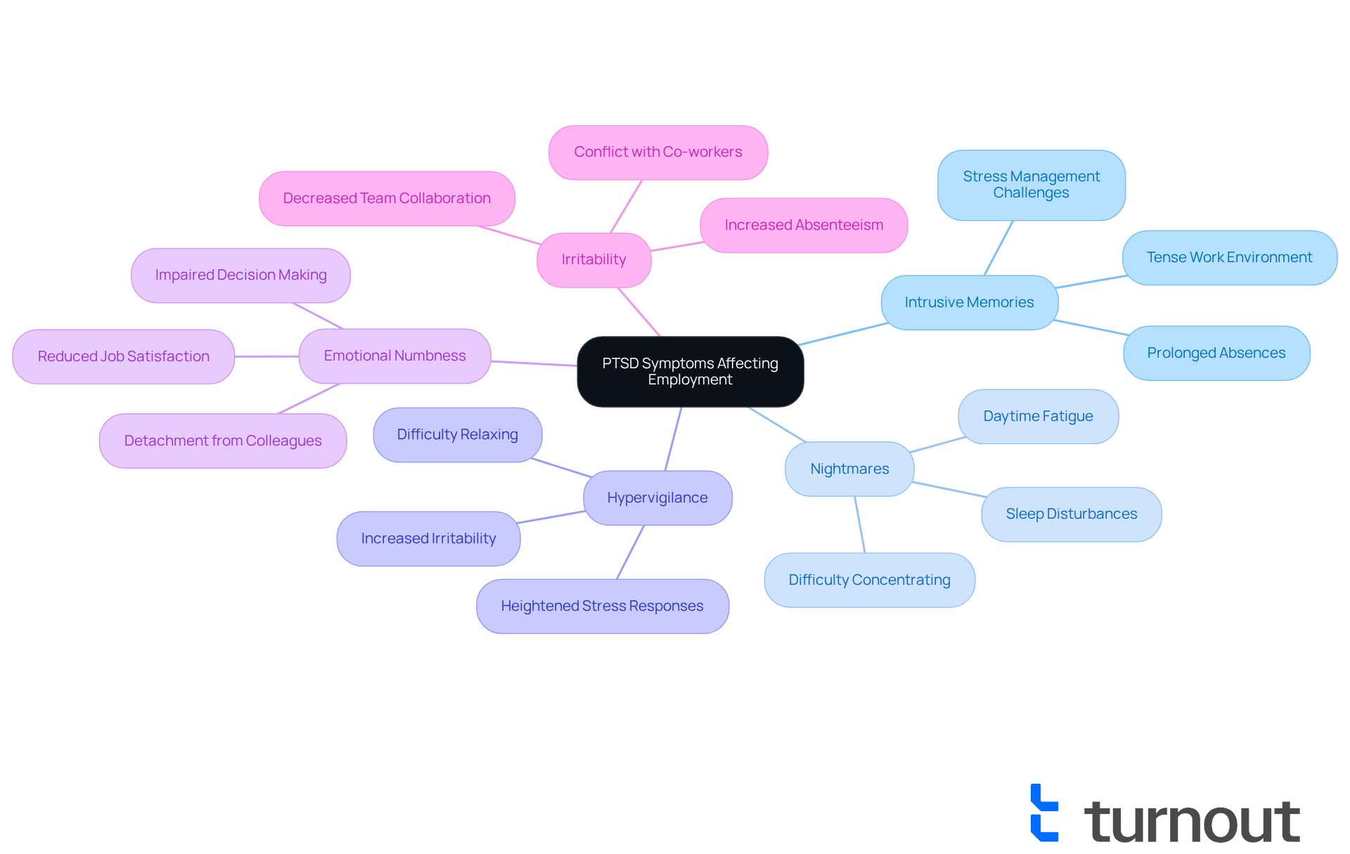 The central node represents PTSD's impact on work, with branches showing specific symptoms and their effects. Each color-coded branch helps you see how these symptoms relate to workplace challenges and the need for support.