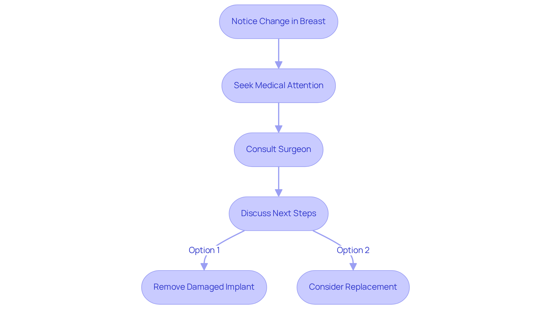 This flowchart guides you through the steps to take if you notice a change in your breast. Start at the top and follow the arrows to see what actions to take next, ensuring you don't miss any important steps in your health journey. This flowchart guides you through the steps to take if you notice a change in your breast. Start at the top and follow the arrows to see what actions to take next, ensuring you don't miss any important steps in your health journey.
