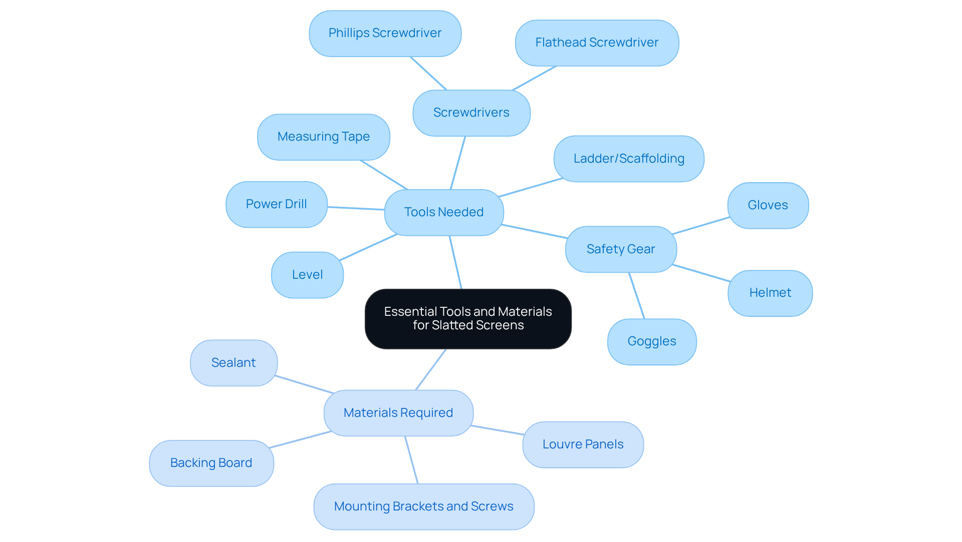 The central node represents the overall topic, while the branches show the tools and materials needed. Each sub-branch lists specific items, helping you quickly identify what to gather before starting your project.