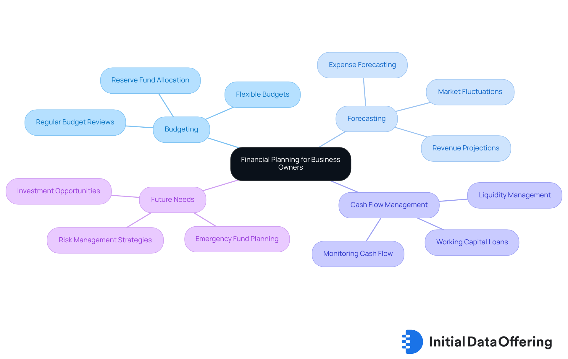 Start at the center with the main idea of financial planning. Each branch shows a key component of the process, and the sub-branches provide more detail, helping you understand how everything fits together in achieving business goals.