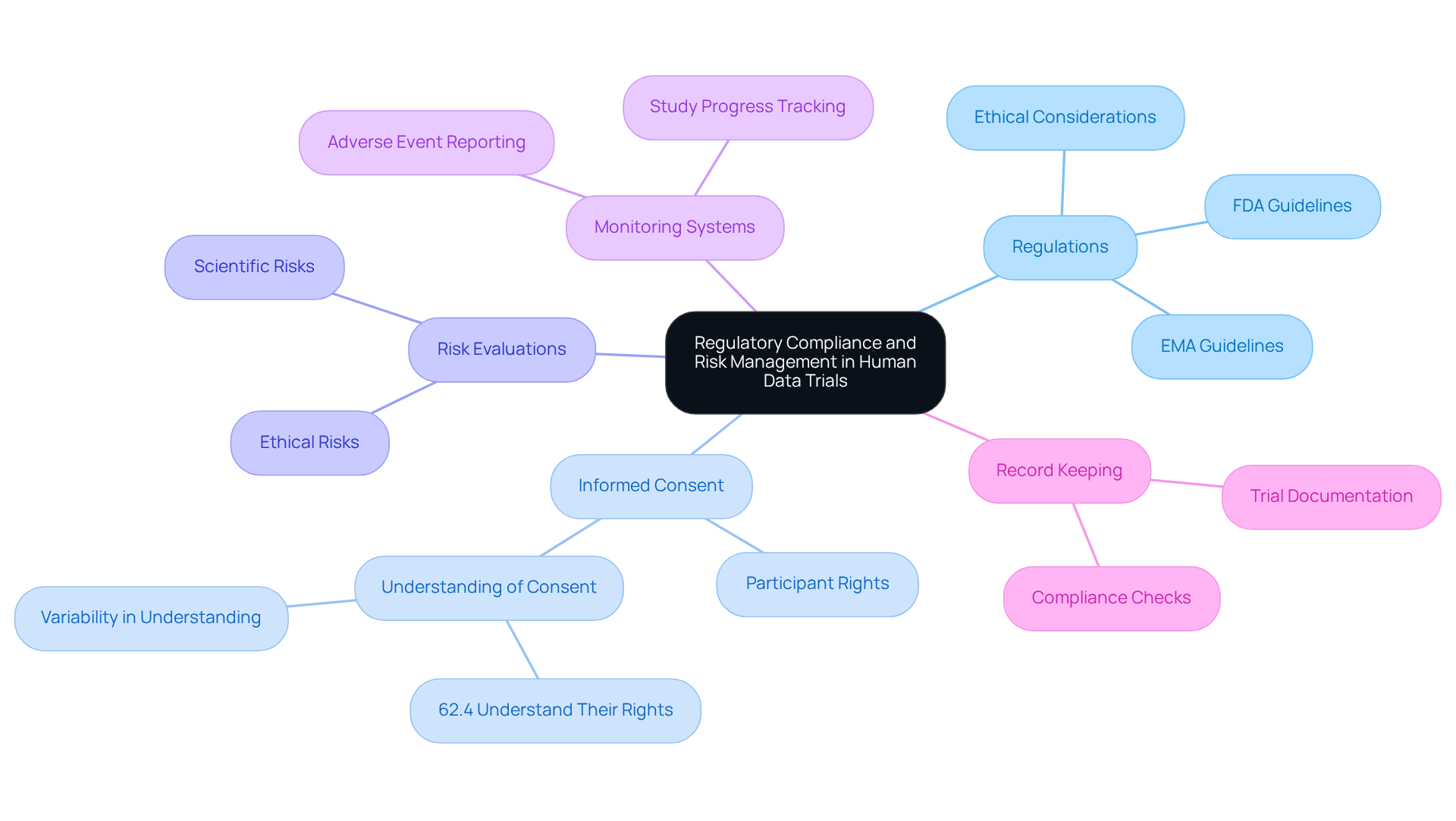 The central node represents the main topic, while the branches show key components of compliance and risk management. Each sub-branch provides more detail, helping you understand how these elements connect and contribute to the integrity of human data trials.