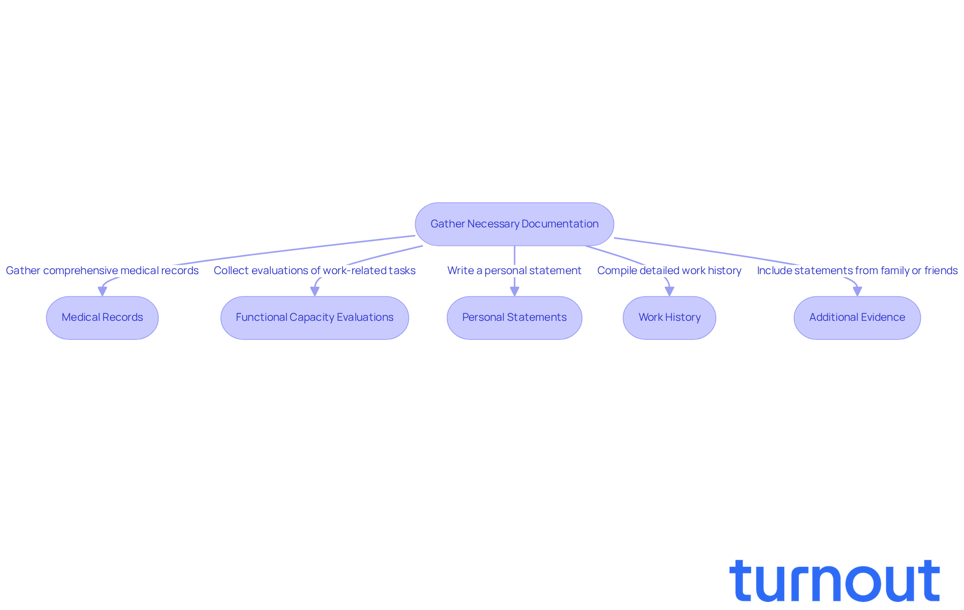 Follow the arrows to see each step in the documentation process. Each box shows what type of document to gather and why it's important for your application.