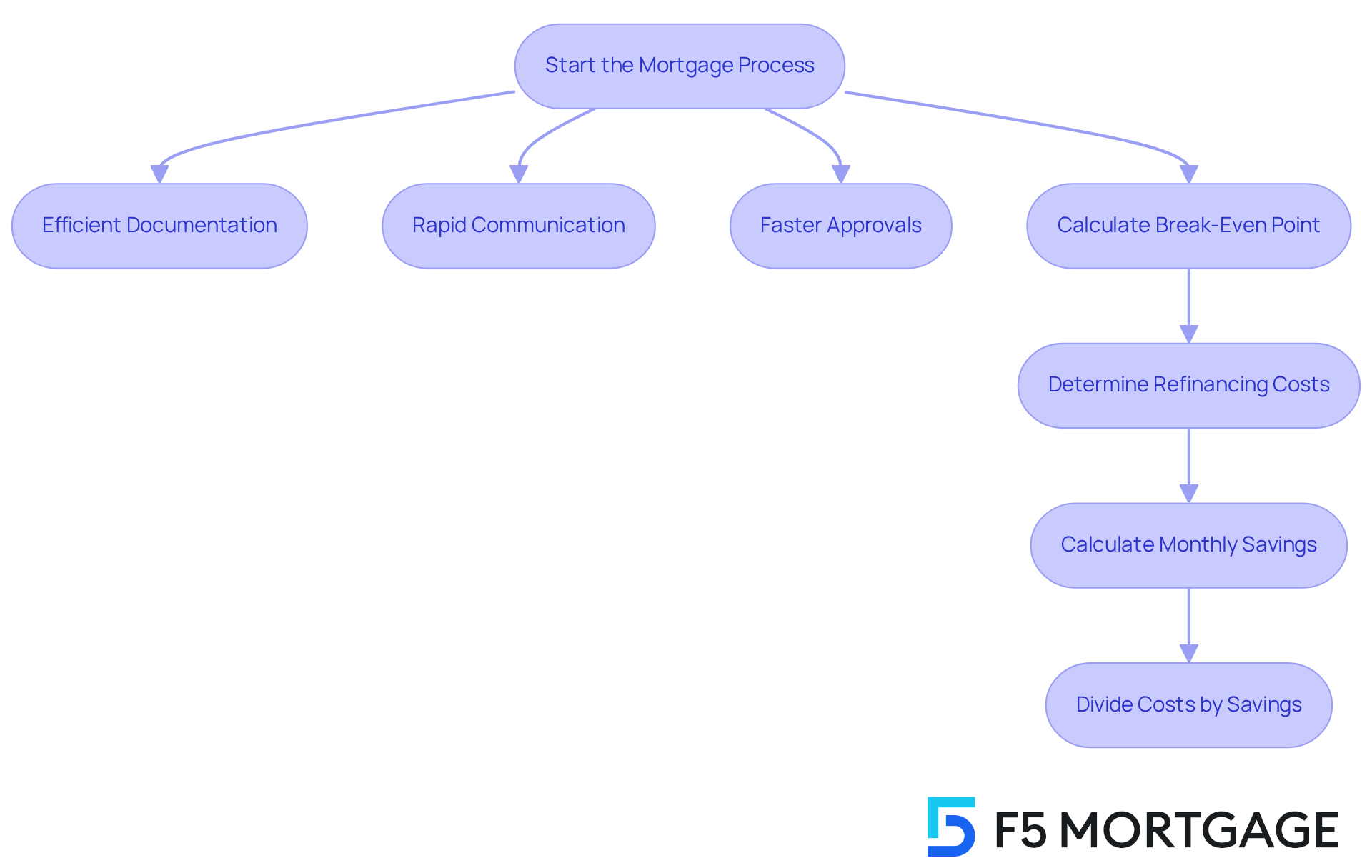 This flowchart shows the steps in the mortgage process, starting from documentation to communication and approvals. The refinancing section outlines how to calculate your break-even point in three simple steps.