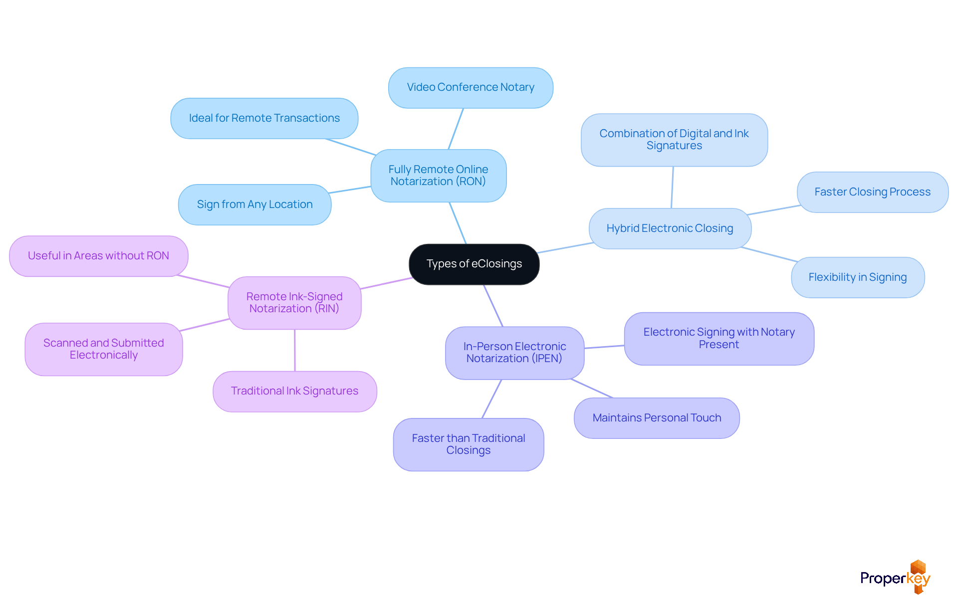 This mindmap shows the different formats of eClosings available. Start at the center with the main topic, then follow the branches to learn about each format and its benefits. Each color represents a different eClosing type, making it easy to distinguish between them.