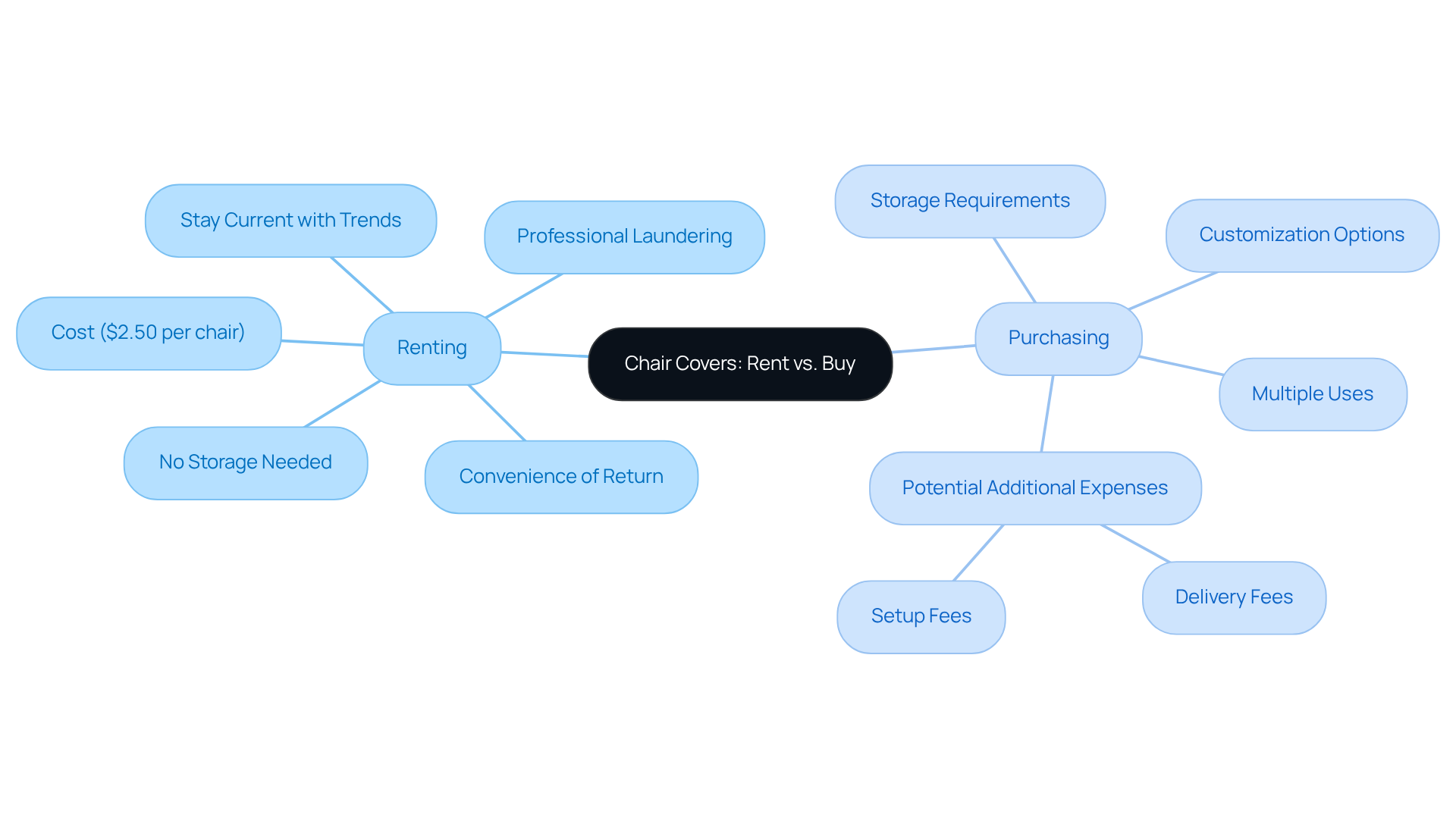 The central node represents the main decision point. Each branch shows the two options, and the sub-branches highlight important factors to consider for each choice.