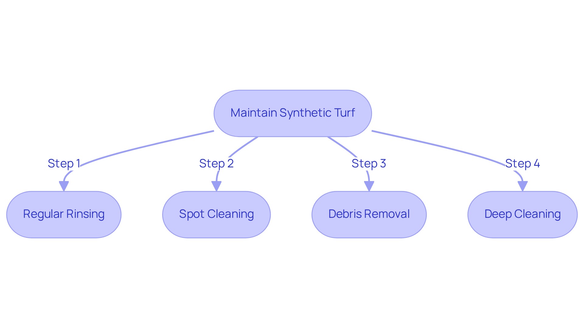 Follow the arrows to see the steps for keeping your synthetic turf clean and fresh. Each box represents a cleaning technique, and the descriptions provide quick tips on how to perform each action.