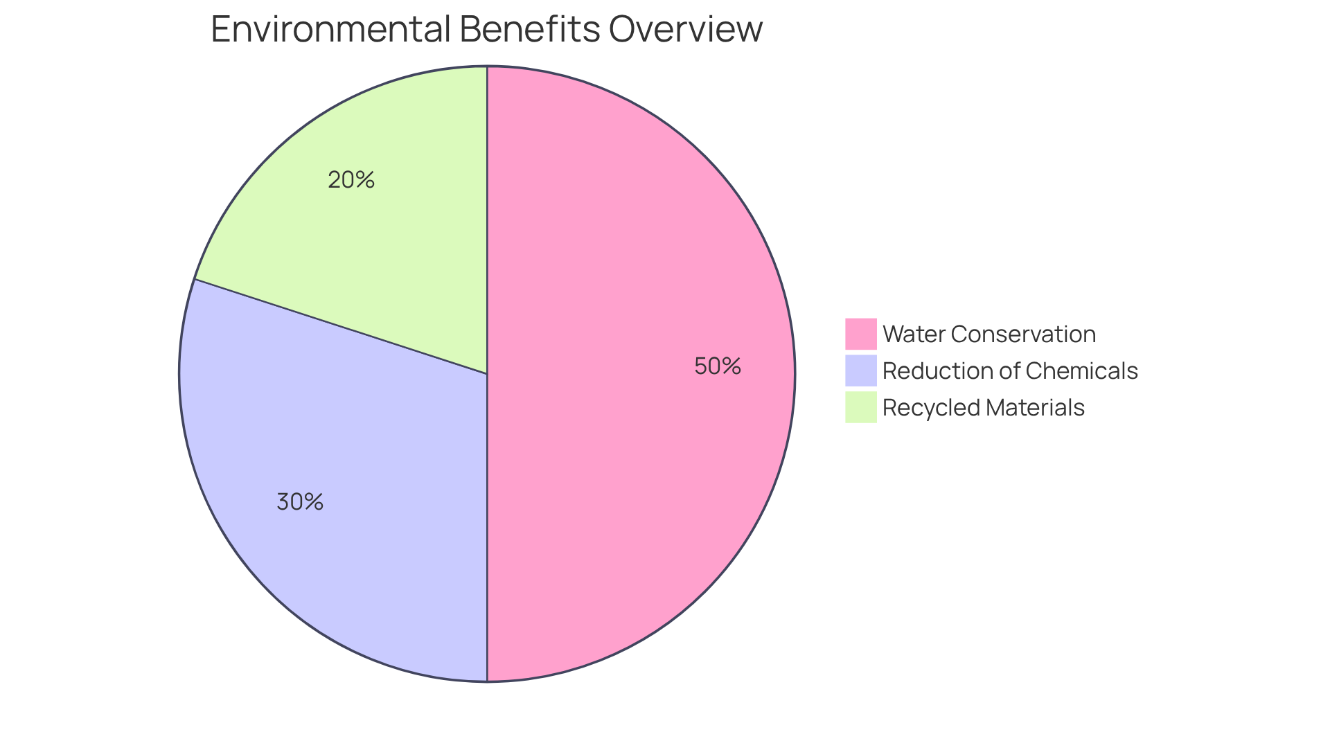 Each slice of the pie shows a different environmental benefit of artificial turf. The larger the slice, the more significant that benefit is in the overall advantages of choosing synthetic grass for play areas.