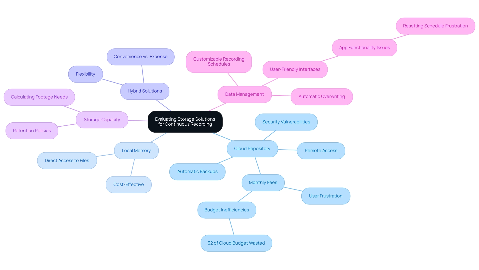 Each branch represents a different storage method, with sub-branches detailing their features, benefits, and associated user experiences.