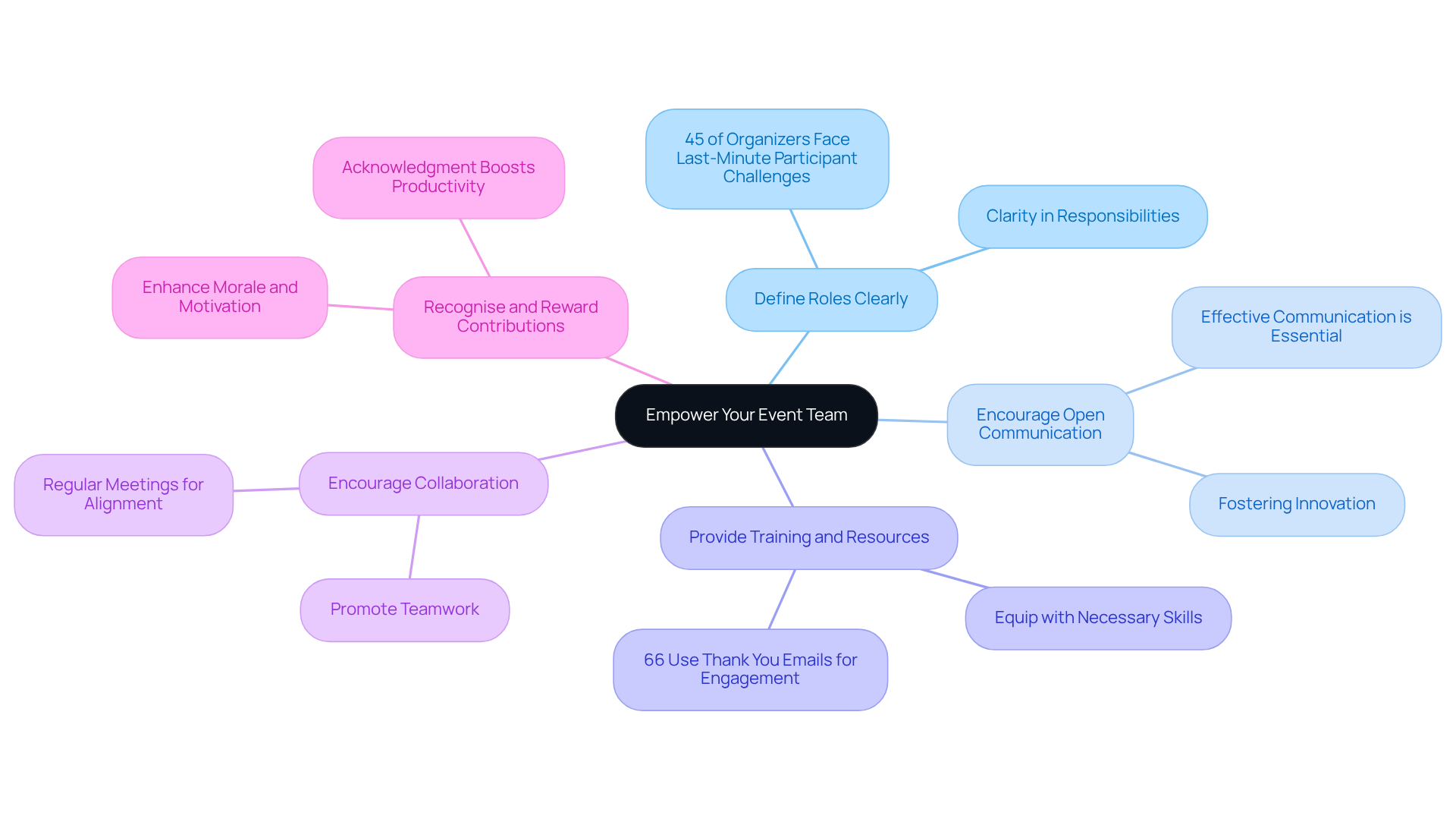 The central node represents the main goal of empowering your event team. Each branch shows a strategy to achieve this goal, with additional details or statistics that support the importance of each strategy.