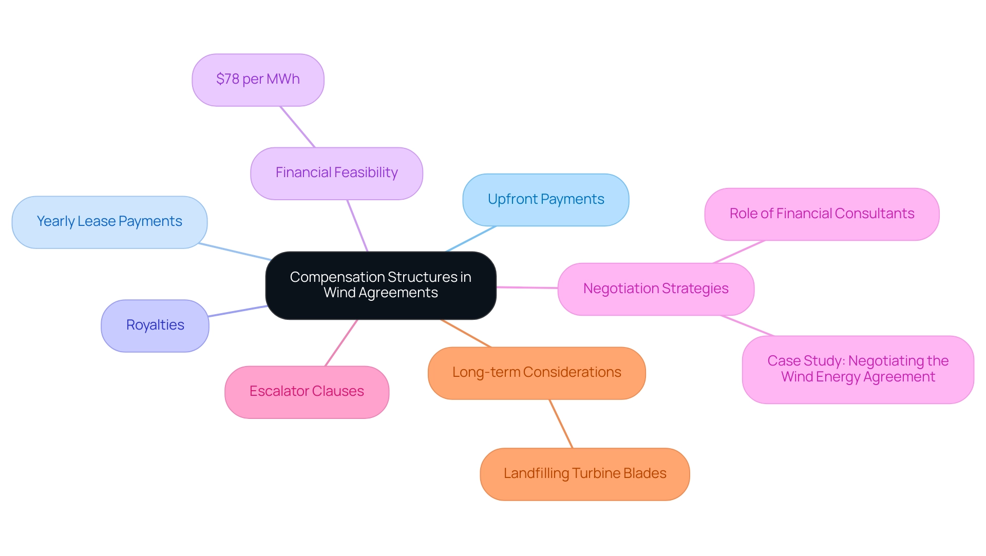 Central node represents the main topic; branches represent different compensation models and strategic considerations, with colors distinguishing each category.