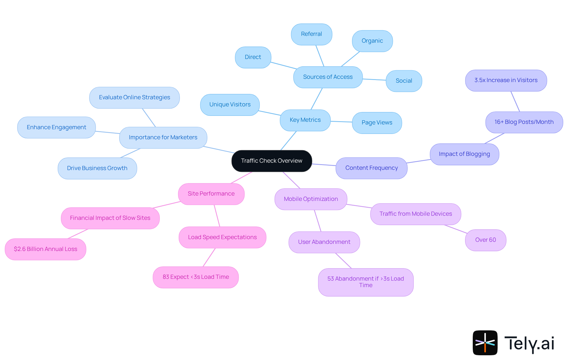 The central idea is traffic checks, and each branch represents a key related topic. Follow the branches to see how metrics and strategies connect and impact marketing success. The central idea is traffic checks, and each branch represents a key related topic. Follow the branches to see how metrics and strategies connect and impact marketing success.