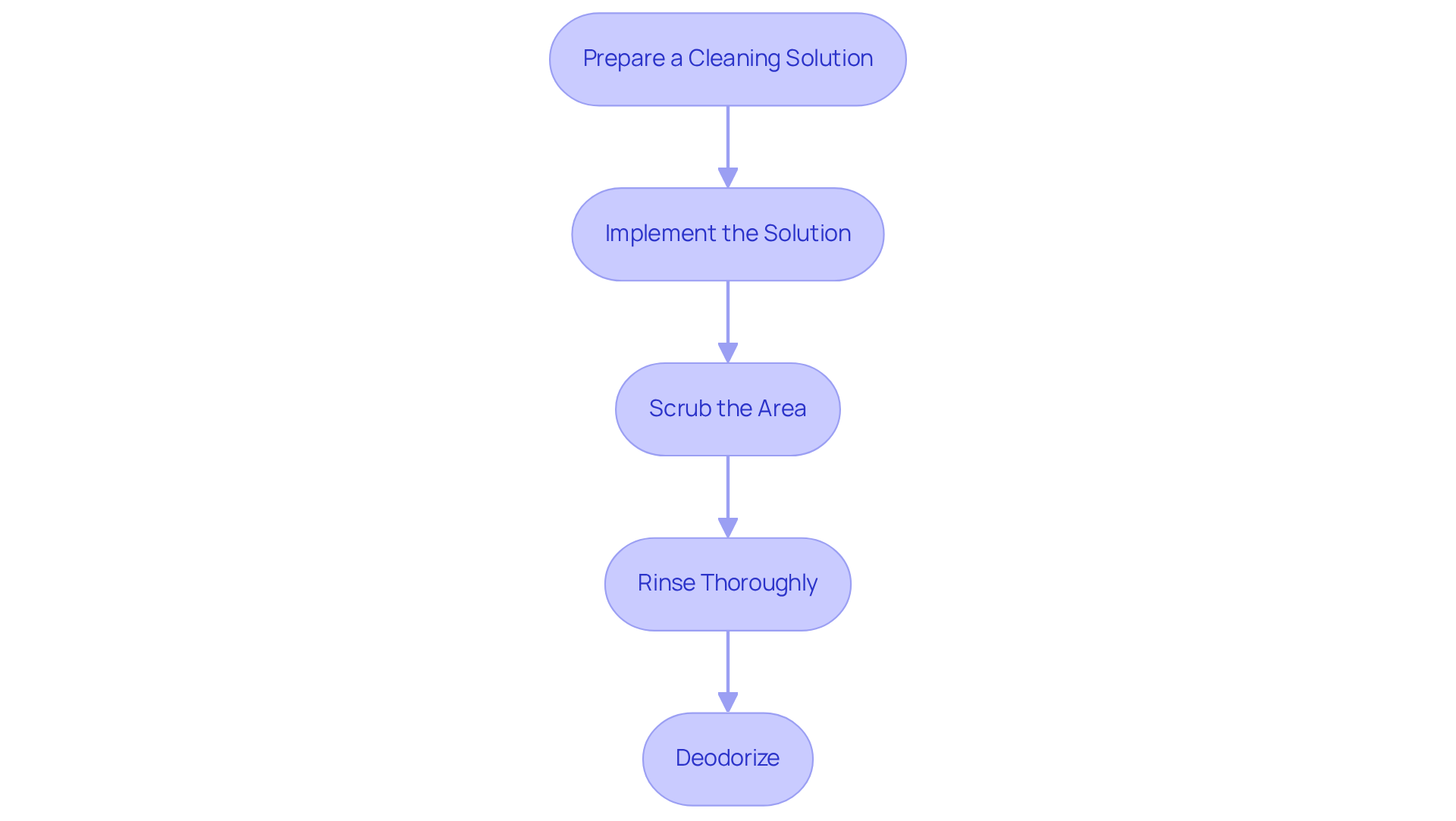 Each box represents a step in the cleaning process. Follow the arrows to see how to move from one step to the next, ensuring your artificial grass stays clean and odor-free. Each box represents a step in the cleaning process. Follow the arrows to see how to move from one step to the next, ensuring your artificial grass stays clean and odor-free.