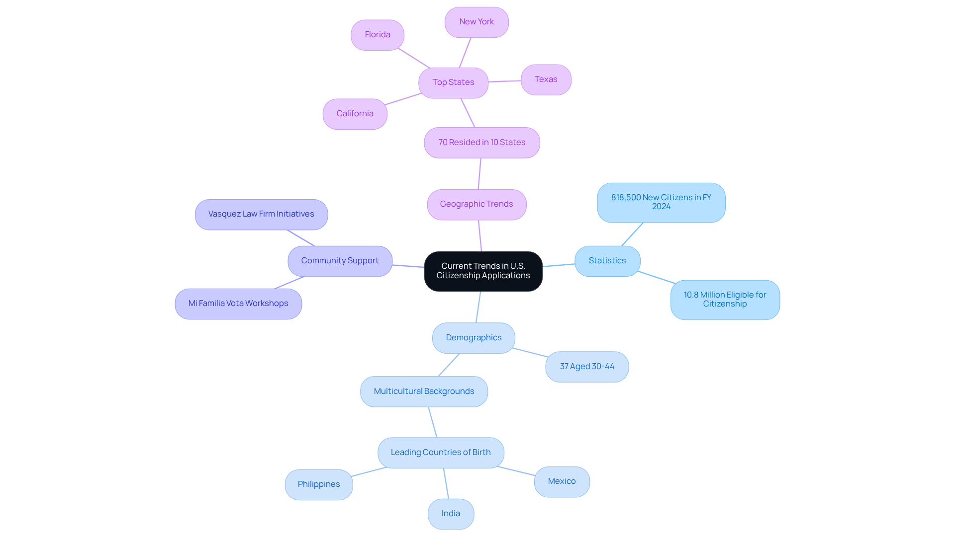The center node represents the main topic, while branches show key areas of interest like statistics, demographics, and community efforts. Each branch contains specific details to help you understand the overall trends in citizenship applications. The center node represents the main topic, while branches show key areas of interest like statistics, demographics, and community efforts. Each branch contains specific details to help you understand the overall trends in citizenship applications.