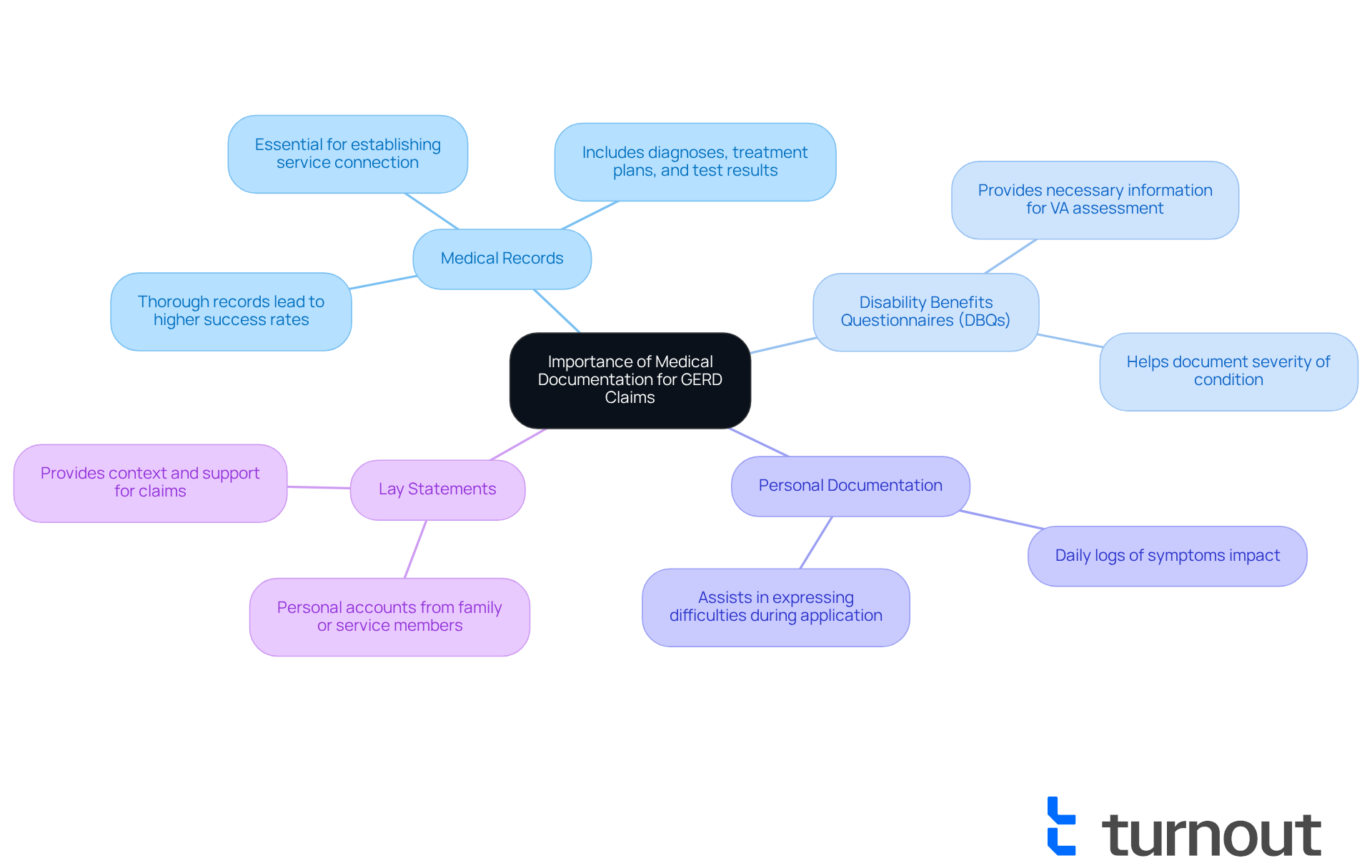 The center represents the overall importance of documentation, while each branch explores different aspects that support your claim. The more detailed the branches, the stronger your claim can be. The center represents the overall importance of documentation, while each branch explores different aspects that support your claim. The more detailed the branches, the stronger your claim can be.