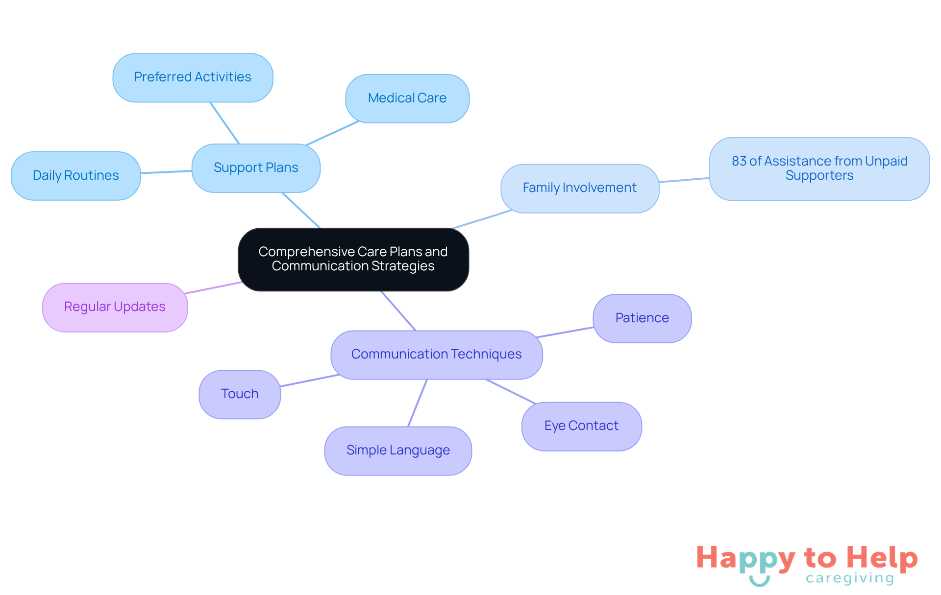 The central node represents the main focus of care planning. Each branch highlights important aspects of the strategy, showing how they interconnect to improve care for individuals with Alzheimer's.