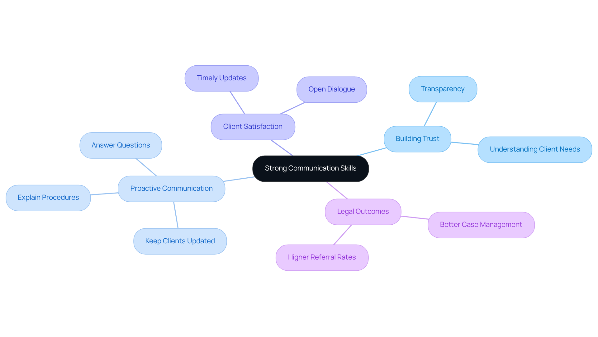 The central idea is about communication skills, and the branches show how these skills lead to trust, satisfaction, and better legal outcomes. Each branch represents a key aspect of communication that contributes to a positive client experience. The central idea is about communication skills, and the branches show how these skills lead to trust, satisfaction, and better legal outcomes. Each branch represents a key aspect of communication that contributes to a positive client experience.