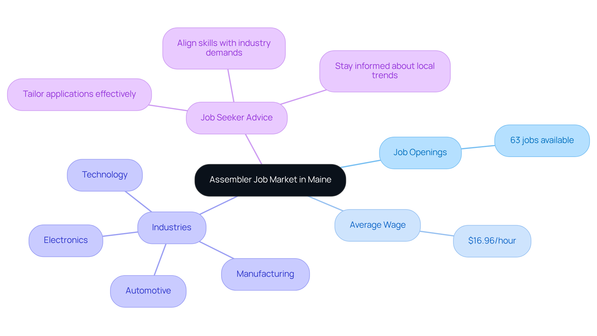 This mindmap shows the key components of the assembler job market. The central idea is surrounded by branches that detail job openings, average wages, industries hiring, and tips for job seekers. Each branch helps you understand how these elements connect. This mindmap shows the key components of the assembler job market. The central idea is surrounded by branches that detail job openings, average wages, industries hiring, and tips for job seekers. Each branch helps you understand how these elements connect.