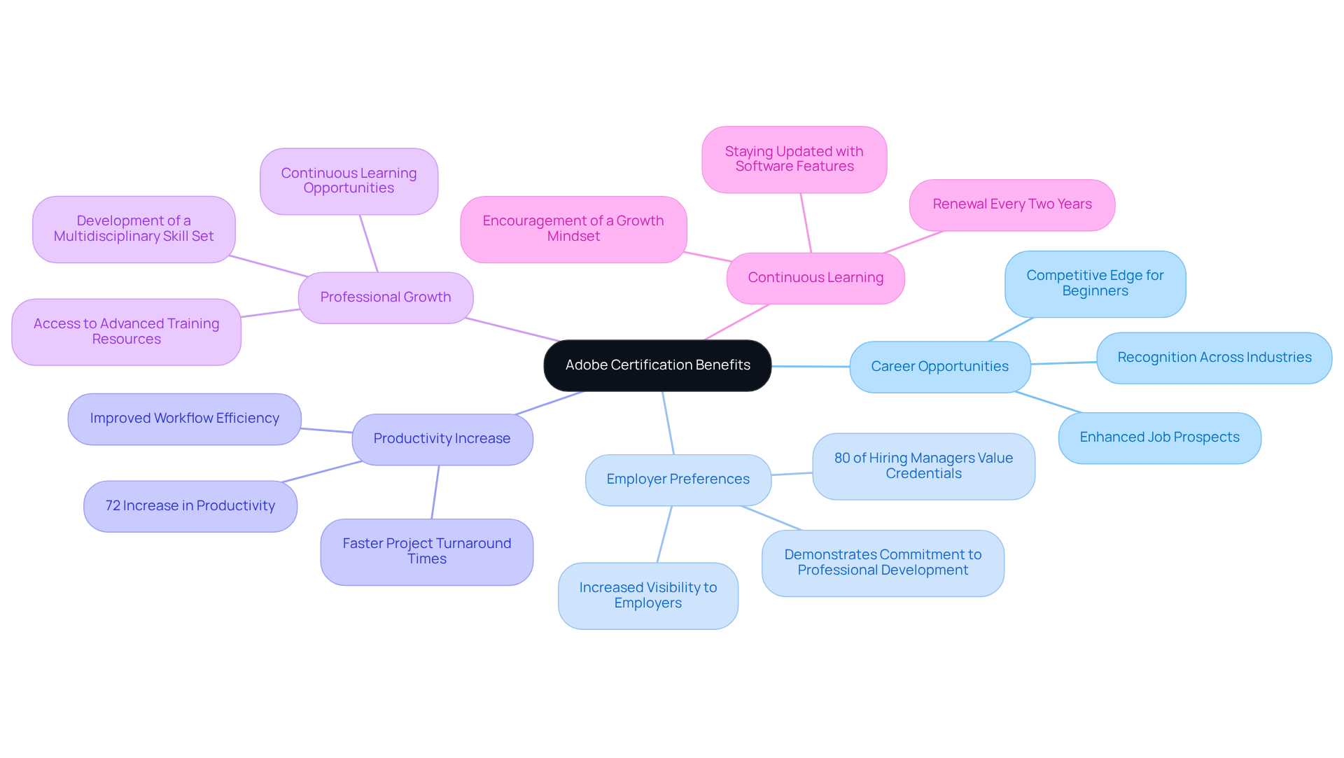 10 Benefits of Adobe Professional Certification Training for Designers