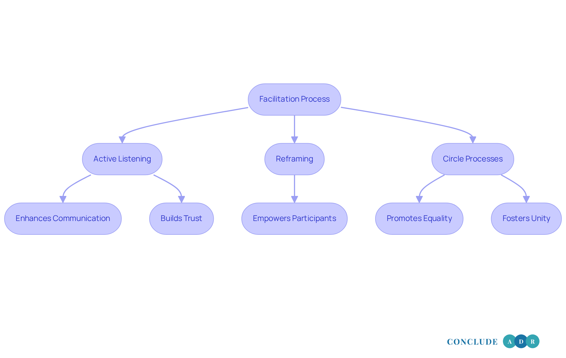 This flowchart shows the facilitation process. Start at the top with the main concept, then follow the arrows to see the techniques used and their benefits, illustrating how they lead to effective conflict resolution.