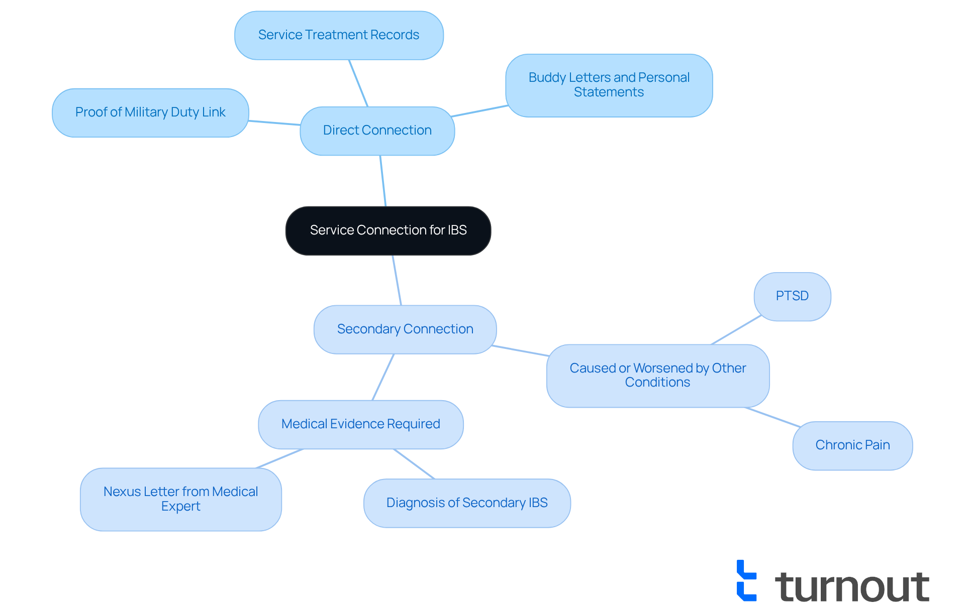 The central node represents the overall topic of service connections for IBS. The branches show the two types of connections, and the sub-branches detail what each entails. This structure helps you see how these connections relate to veterans' claims. The central node represents the overall topic of service connections for IBS. The branches show the two types of connections, and the sub-branches detail what each entails. This structure helps you see how these connections relate to veterans' claims.