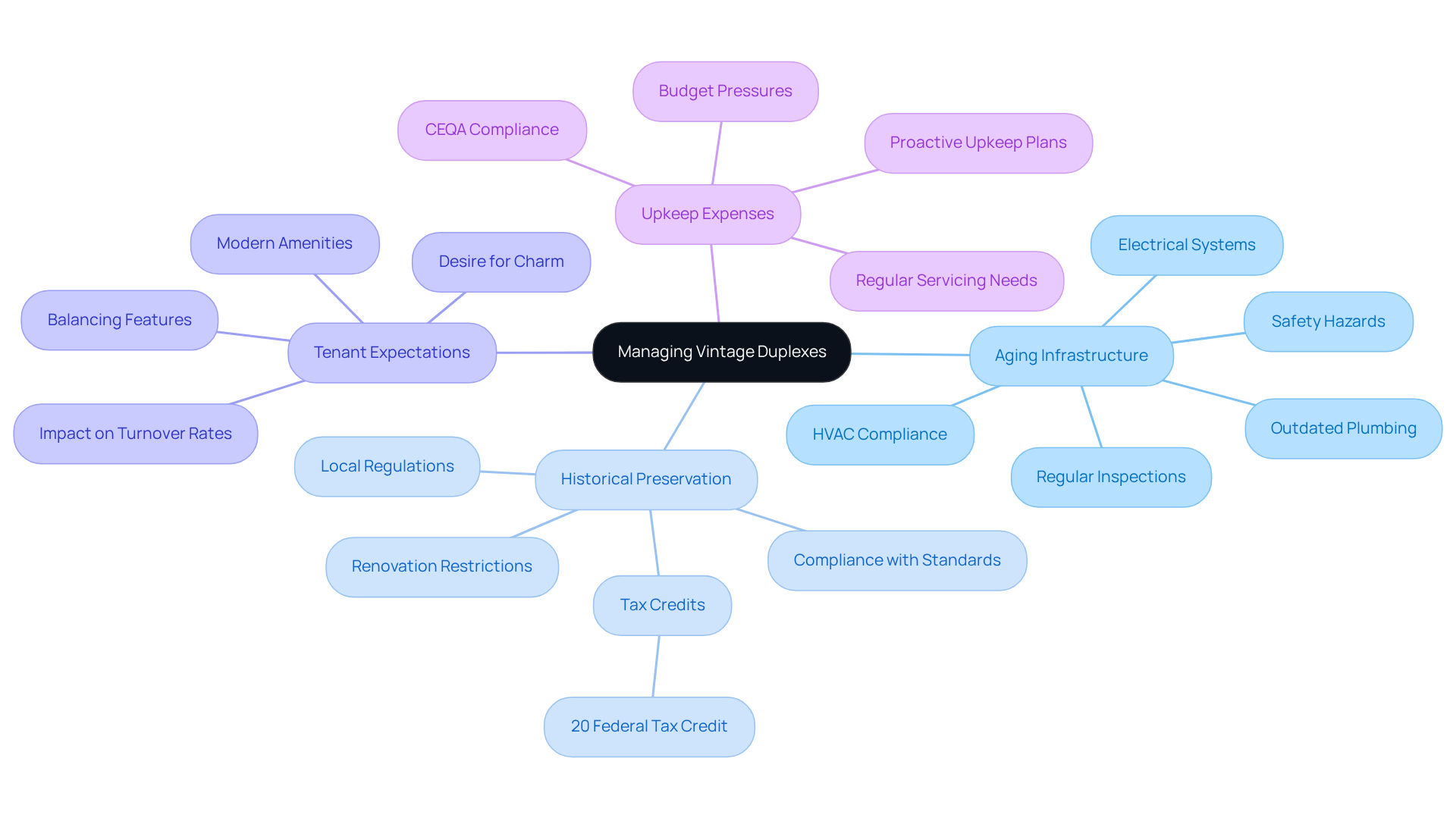 This mindmap illustrates the unique challenges faced when managing vintage duplexes. Each branch represents a key challenge, and the sub-branches provide more details about what makes each challenge significant. Follow the branches to understand how these challenges interconnect and impact property management.